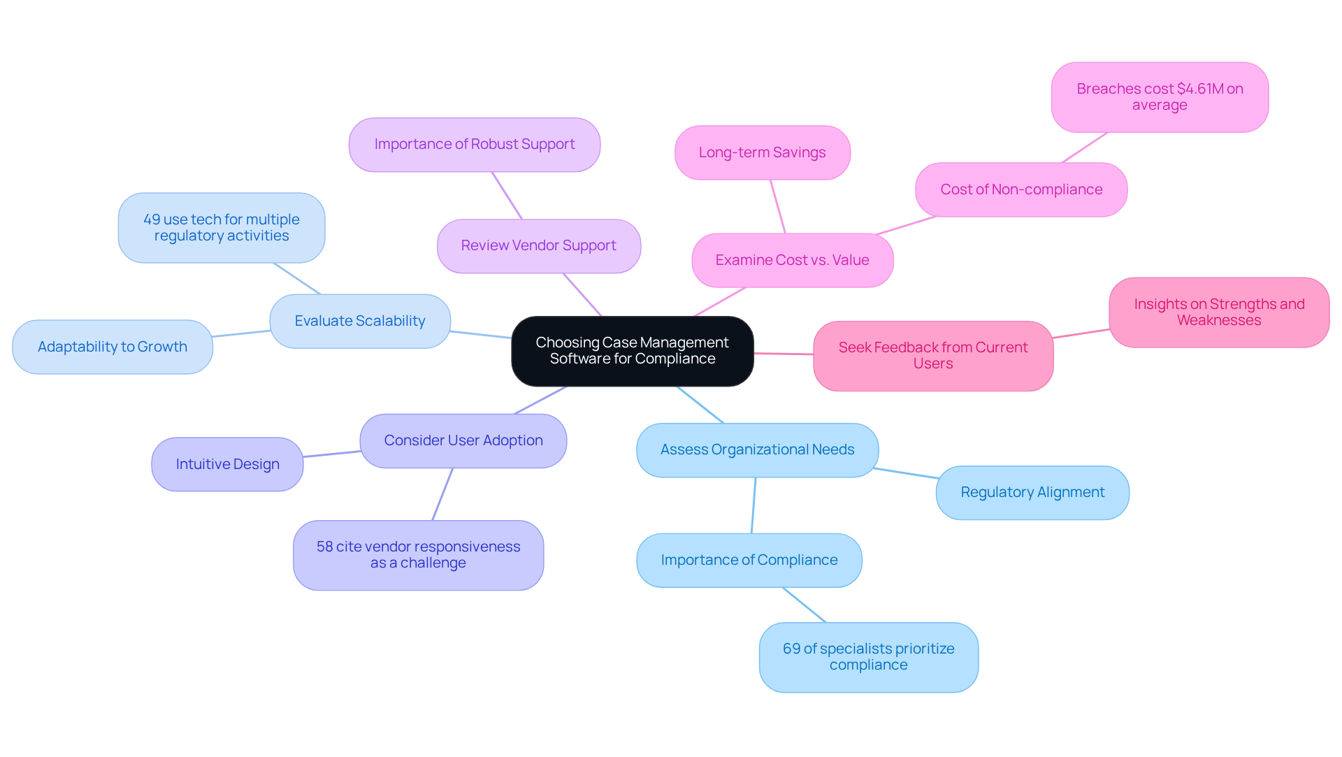 The central node represents the main decision to be made, while each branch highlights a critical factor to consider. Follow the branches to explore each factor's importance and related insights. The central node represents the main decision to be made, while each branch highlights a critical factor to consider. Follow the branches to explore each factor's importance and related insights.