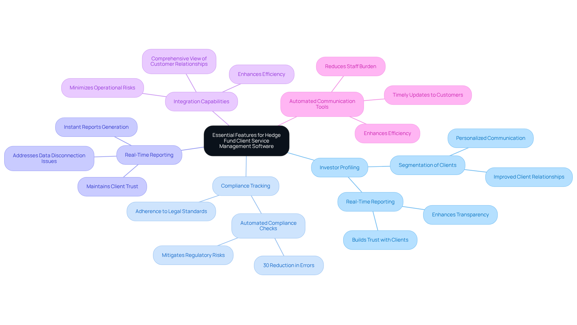This mindmap starts with the main topic in the center and branches out to show important features. Each branch represents a feature that helps hedge funds manage client services better. The sub-points under each feature explain why they are important, making it easy to see how they all connect. This mindmap starts with the main topic in the center and branches out to show important features. Each branch represents a feature that helps hedge funds manage client services better. The sub-points under each feature explain why they are important, making it easy to see how they all connect.