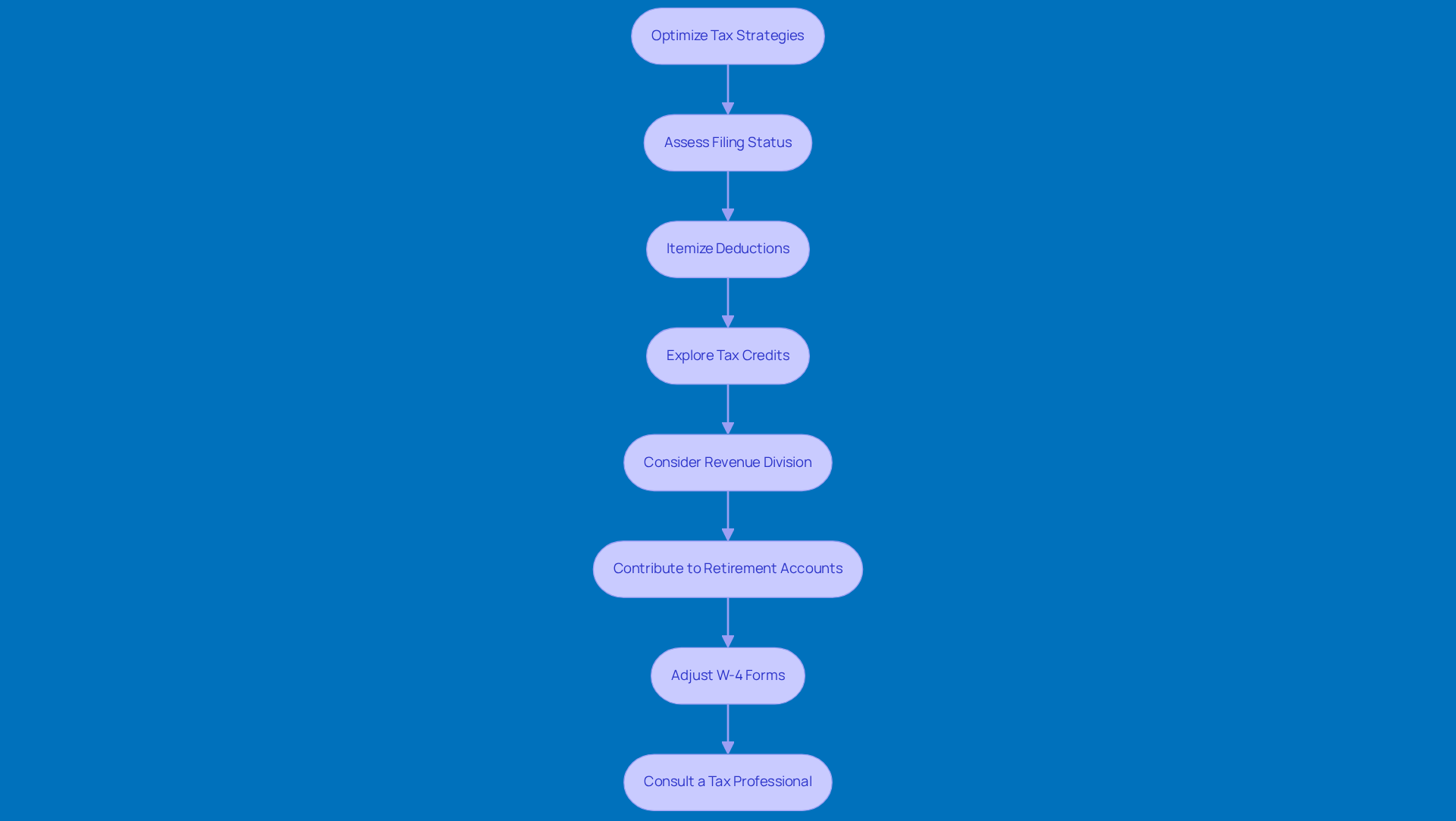 Each box represents a strategy you can use to optimize your tax situation. Follow the arrows to see how these strategies connect and build upon each other for better tax outcomes.