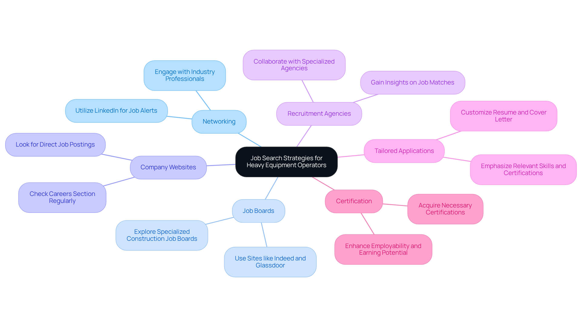 The central node represents the overall goal of finding a job, while each branch shows a different strategy you can use. Follow the branches to see tips and ideas for each approach.