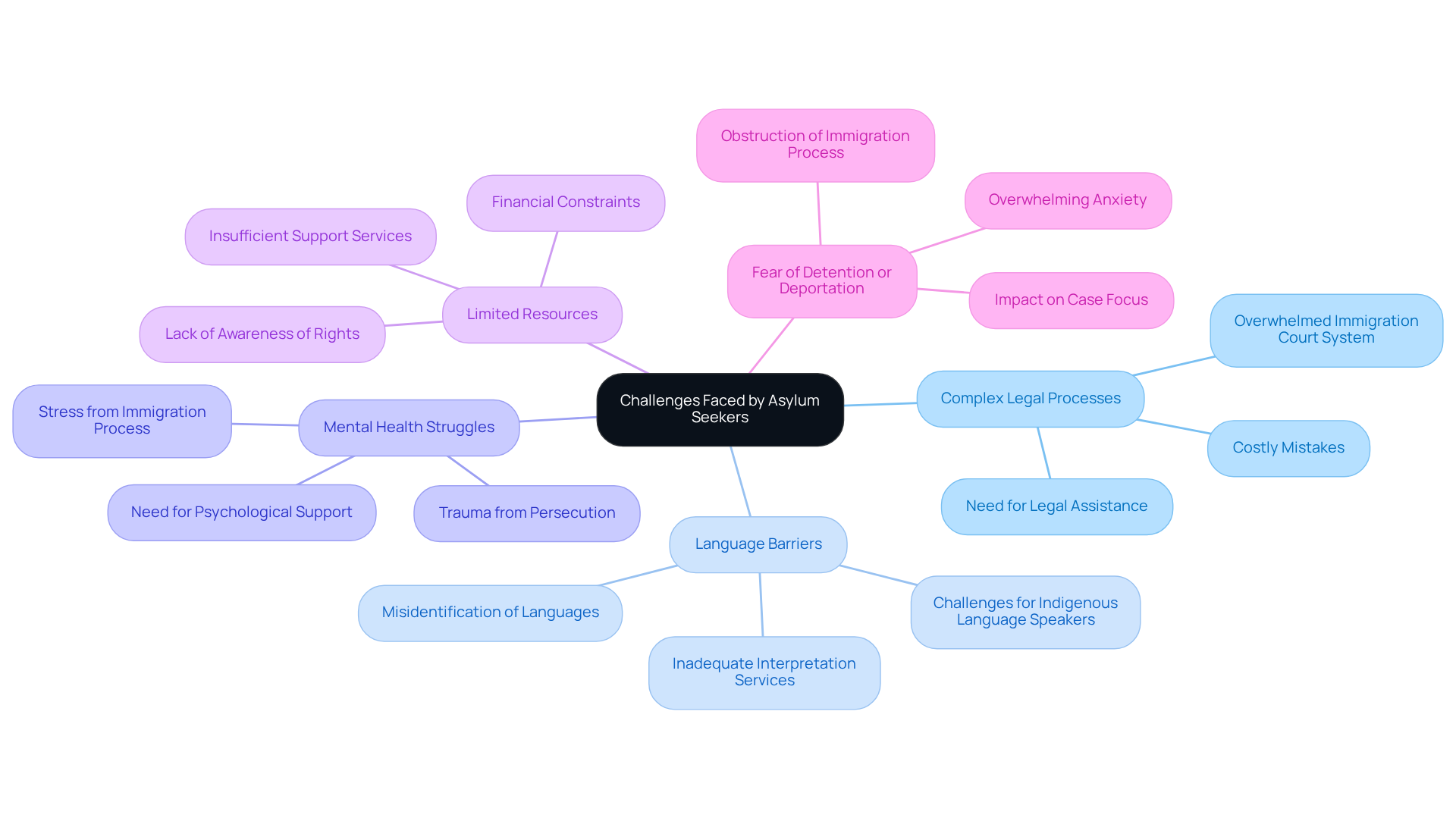 The central node represents the main topic, while each branch highlights a specific challenge. Follow the branches to explore the details and examples of each challenge faced by asylum seekers.