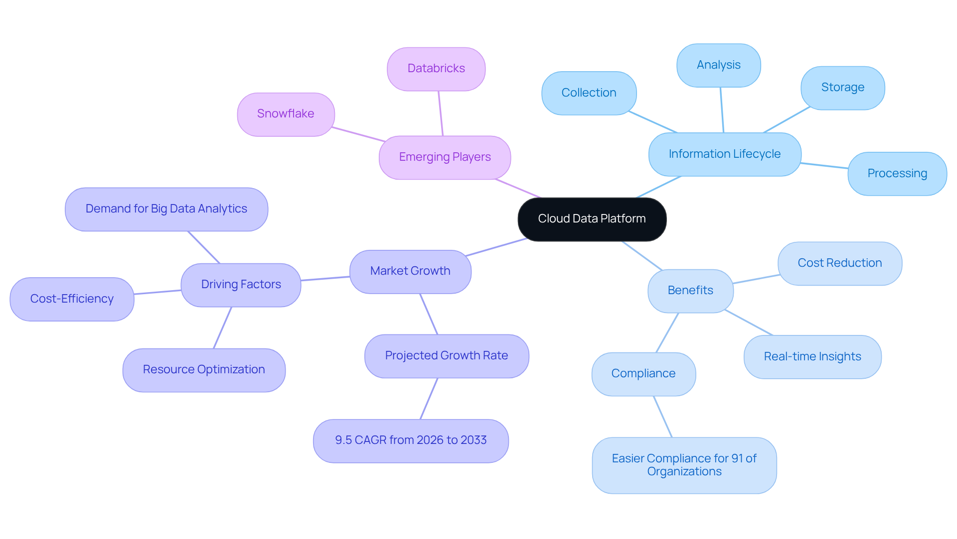 The central node represents the cloud data platform, with branches showing its key components and benefits. Each color-coded branch helps you navigate through the various aspects of cloud data platforms, making it easier to understand their significance and market dynamics.