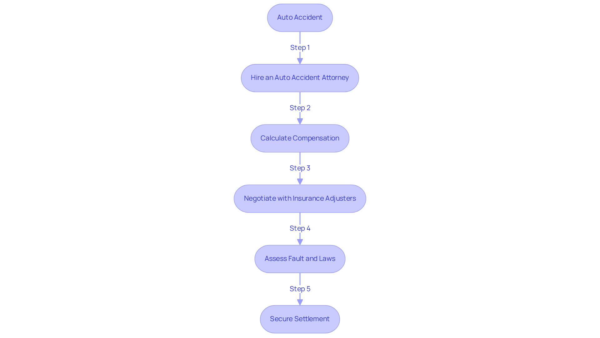 This flowchart guides you through the process of recovering compensation after an auto accident. Start at the top with the accident, then follow the arrows to see each step you should take, from hiring an attorney to securing your settlement. This flowchart guides you through the process of recovering compensation after an auto accident. Start at the top with the accident, then follow the arrows to see each step you should take, from hiring an attorney to securing your settlement.