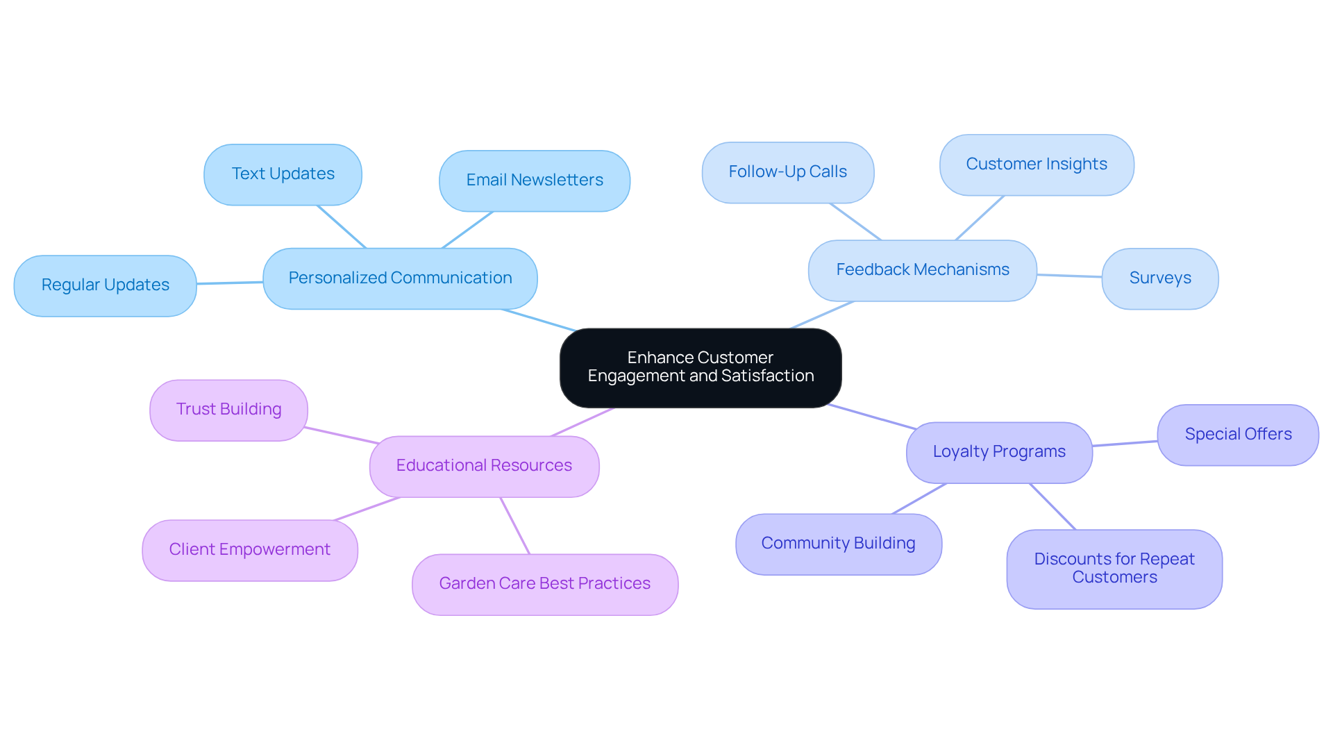 The central node represents the main goal of improving customer engagement. Each branch shows a key strategy, and the sub-points provide additional details or actions related to that strategy. This layout helps visualize how different approaches work together to enhance customer satisfaction. The central node represents the main goal of improving customer engagement. Each branch shows a key strategy, and the sub-points provide additional details or actions related to that strategy. This layout helps visualize how different approaches work together to enhance customer satisfaction.