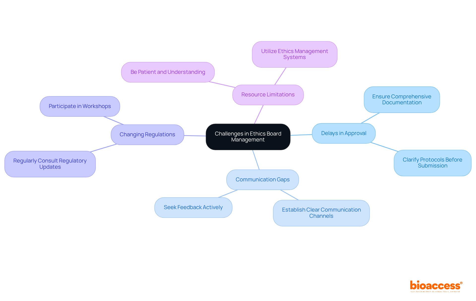 The central node represents the main topic, while each branch shows a specific challenge. The sub-branches detail the solutions for each challenge, helping you understand how to navigate the complexities of ethics board management.