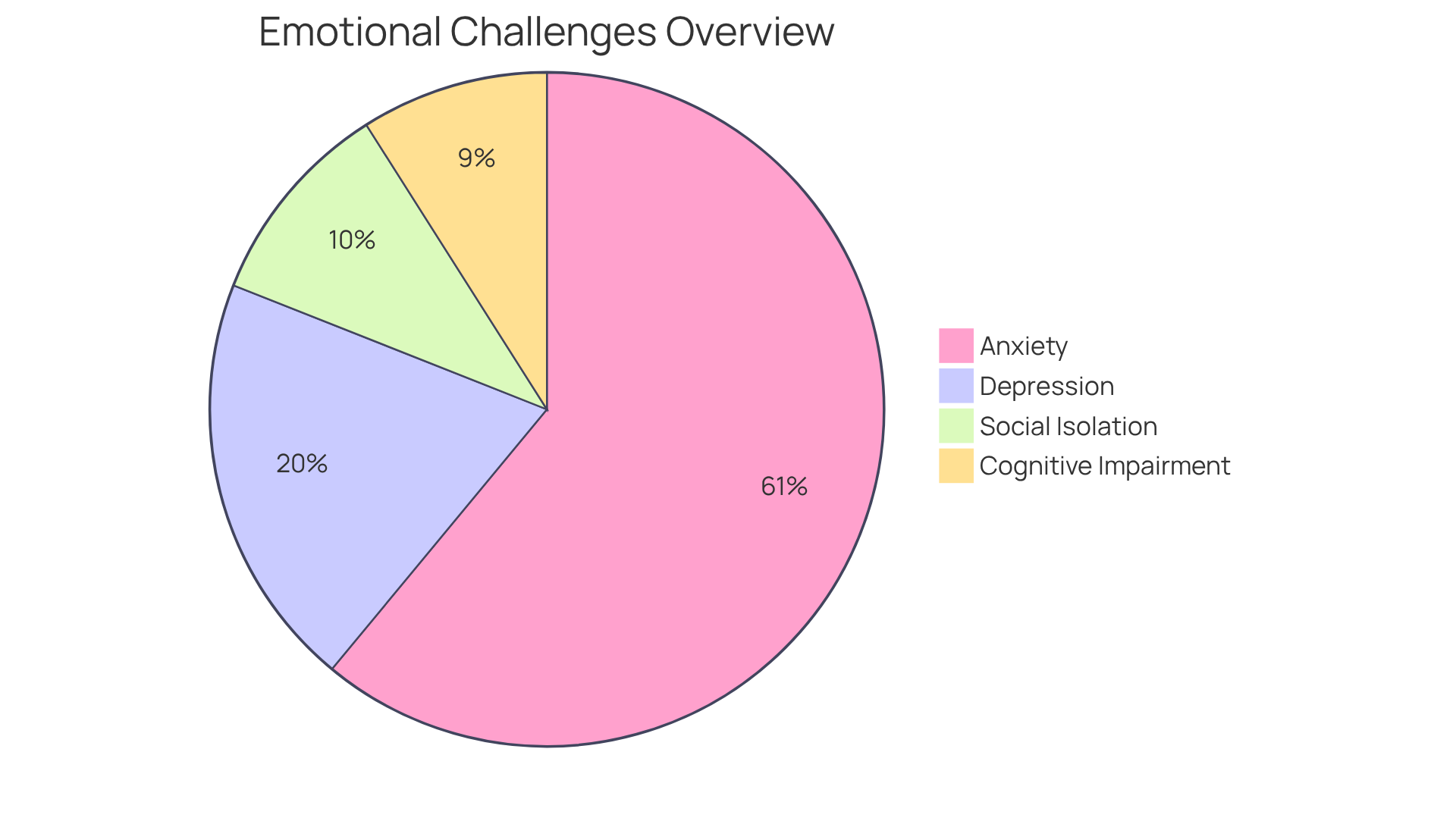 Each slice of the pie represents a different emotional challenge faced by individuals with fibromyalgia. The size of each slice shows how common that challenge is among patients - the larger the slice, the more people experience that issue. Each slice of the pie represents a different emotional challenge faced by individuals with fibromyalgia. The size of each slice shows how common that challenge is among patients - the larger the slice, the more people experience that issue.
