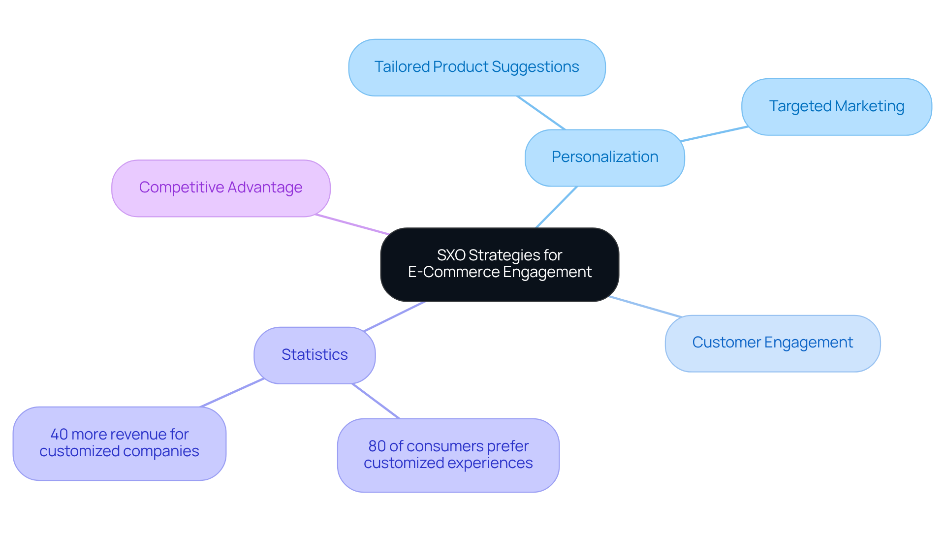 The central node represents the main theme of SXO strategies, while the branches show how personalization, engagement, and statistics connect to enhance customer experiences and drive sales.