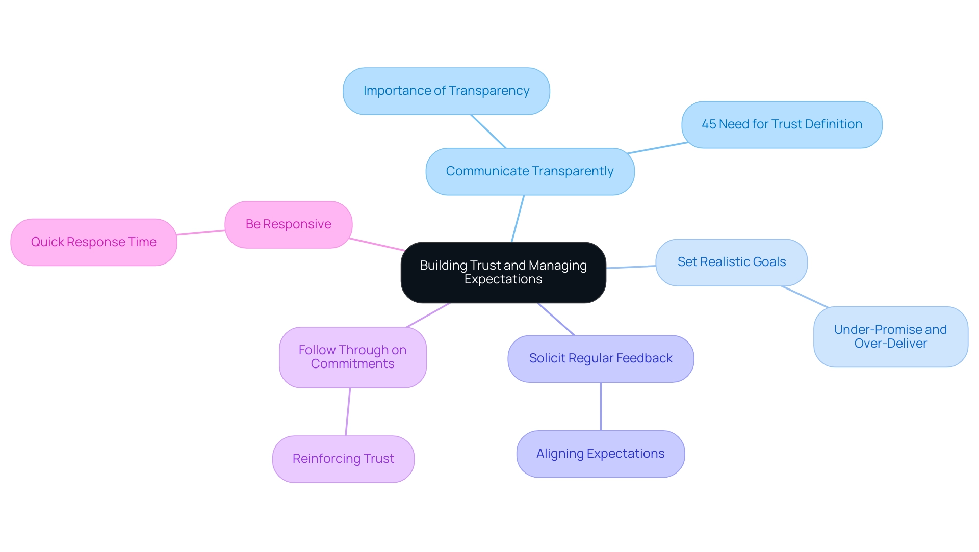 Each branch represents a key strategy for trust-building, with colors distinguishing each strategy's importance and connection to the central theme.