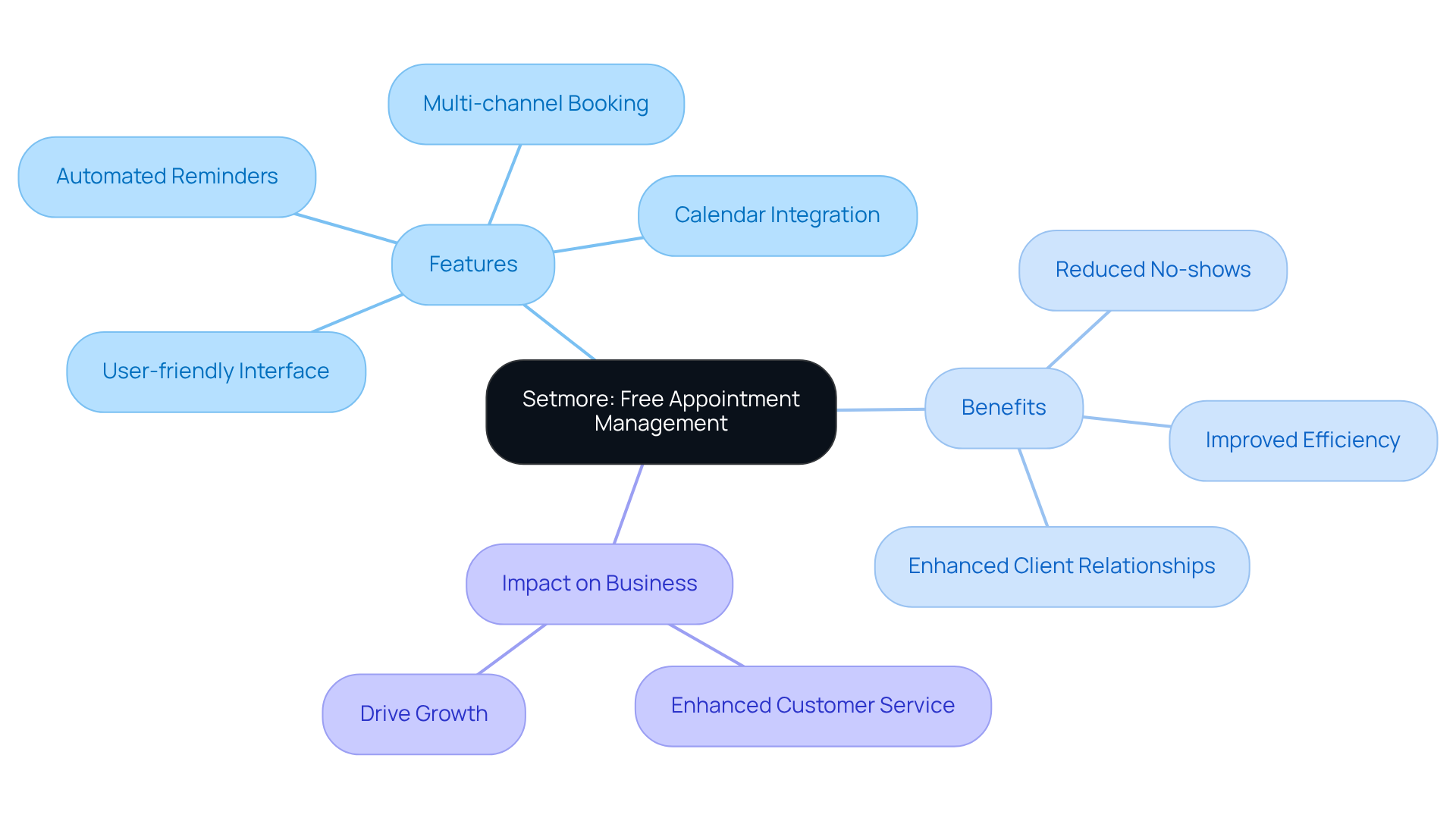 At the center is Setmore, showing how the features lead to specific benefits and ultimately help small businesses succeed.