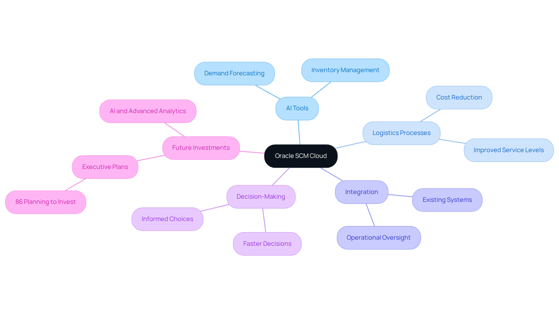 Start at the center with Oracle SCM Cloud, then explore the branches to see its features, benefits, and future investment plans. Each branch represents a key aspect of how Oracle SCM Cloud enhances logistics operations.