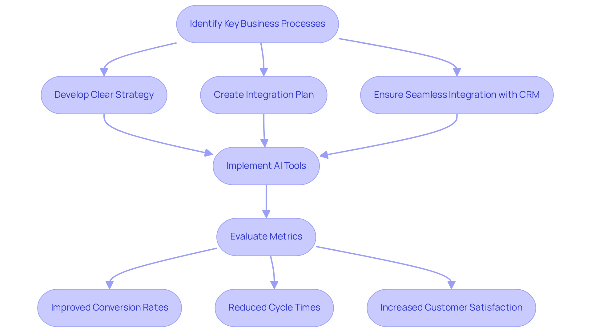 Follow the arrows to see the steps for integrating AI tools into your sales strategy. Each step builds on the previous one, leading to better sales outcomes.