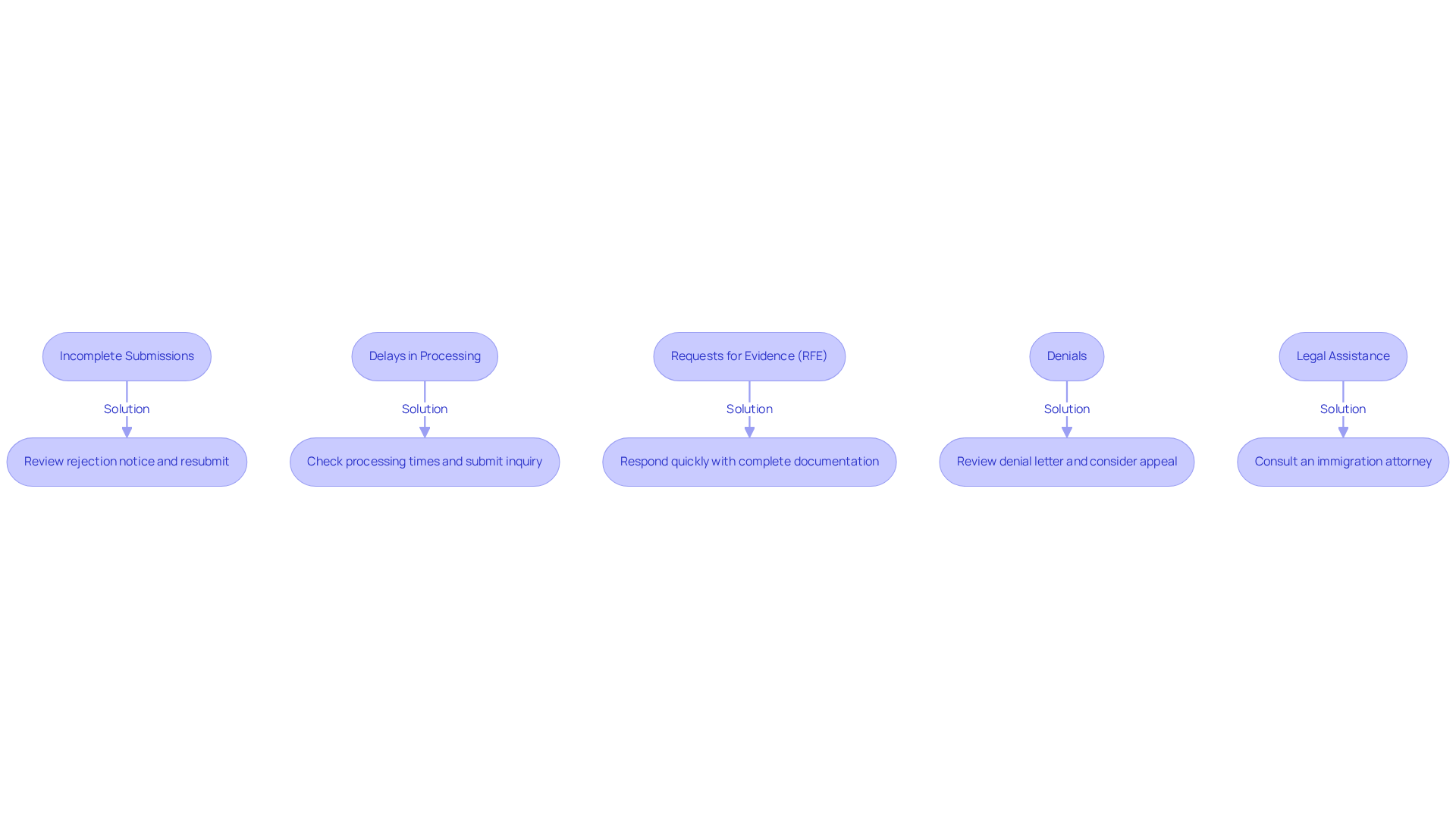 Each box represents a common issue applicants face. Follow the arrows to see the recommended actions to resolve each issue. This chart helps you navigate the challenges of the application process step by step.
