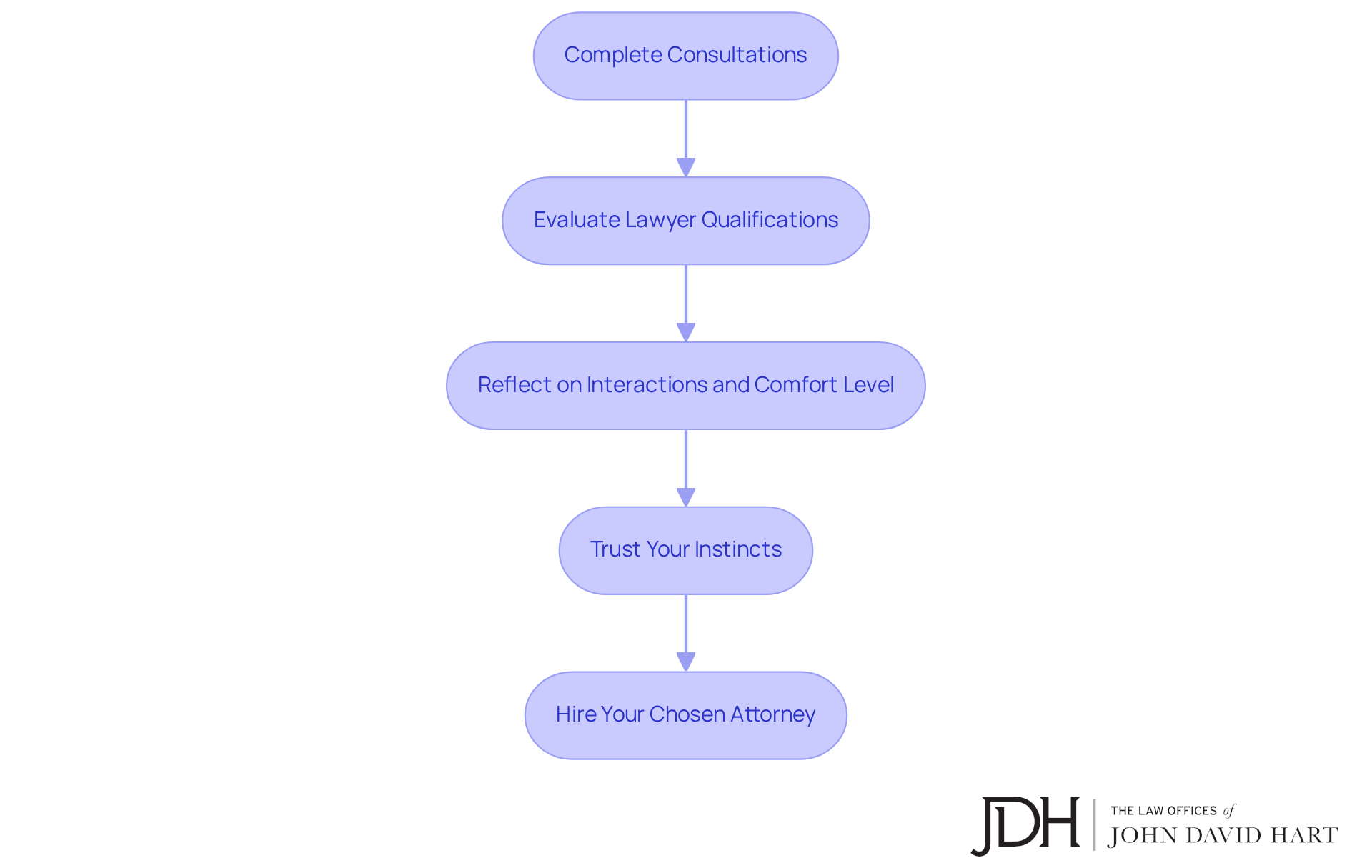 Each box represents a step in your decision-making journey. Follow the arrows to see how you progress from consultations to making a choice and hiring your attorney.