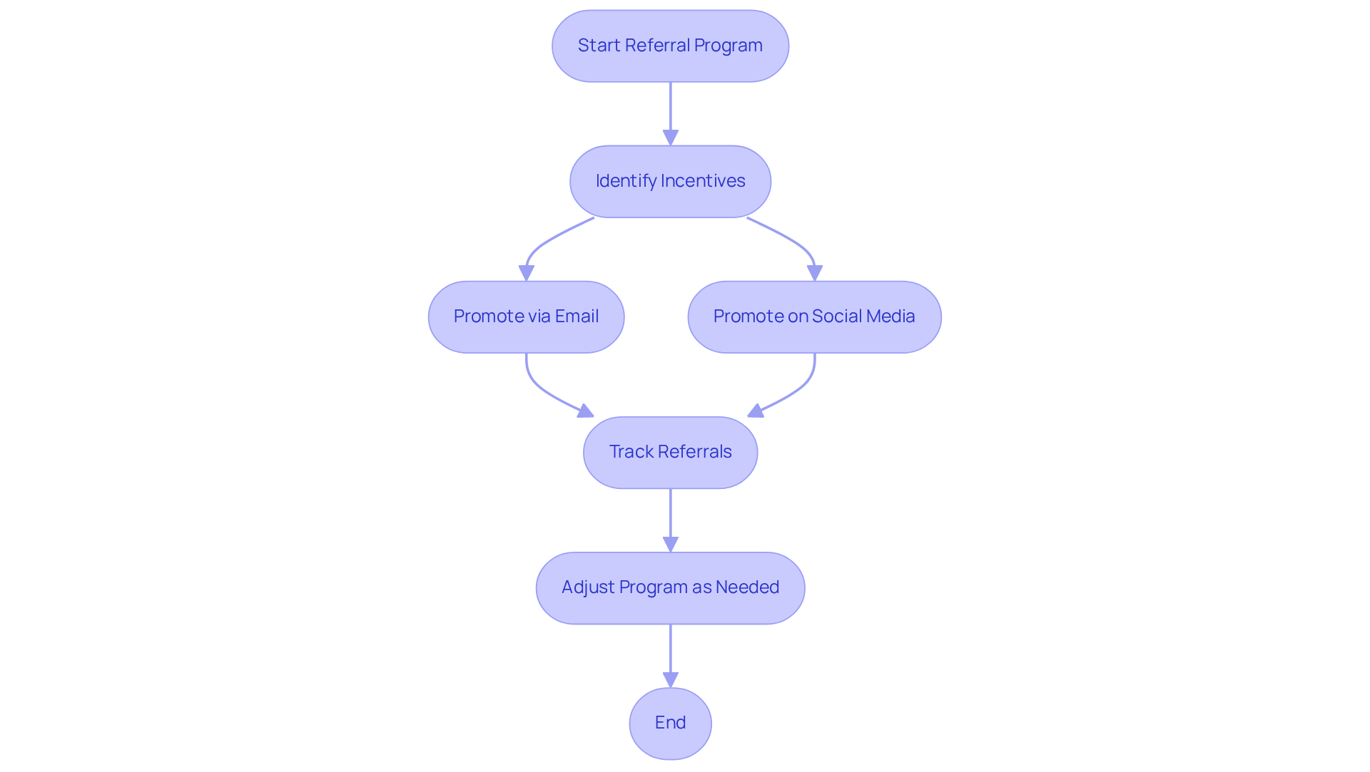 Follow the arrows to see the process of setting up a referral program. Each box represents a specific action you can take to engage your clients and encourage referrals.