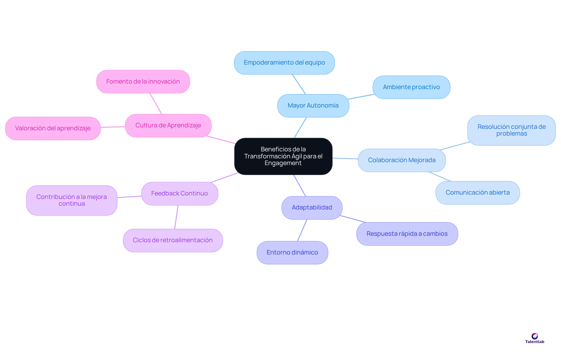 Este mindmap muestra cómo la transformación ágil puede mejorar el engagement en el trabajo. Cada rama representa un beneficio específico, y puedes explorar cada uno para entender mejor cómo contribuyen a un ambiente laboral más efectivo y motivador.