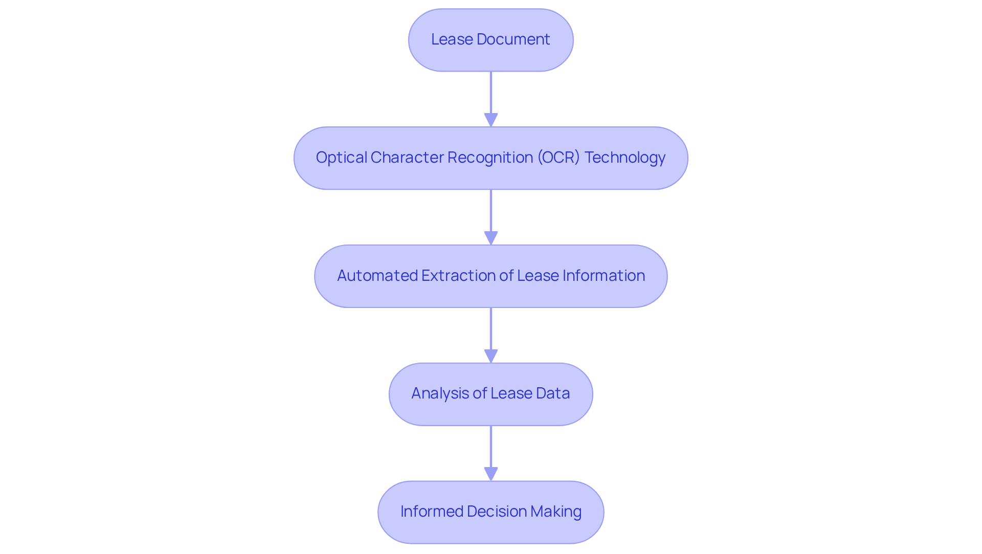 This flowchart shows how MRI's Lease Abstraction tool processes lease documents step by step. Each box represents a key action, leading to better decision-making based on accurate lease information.