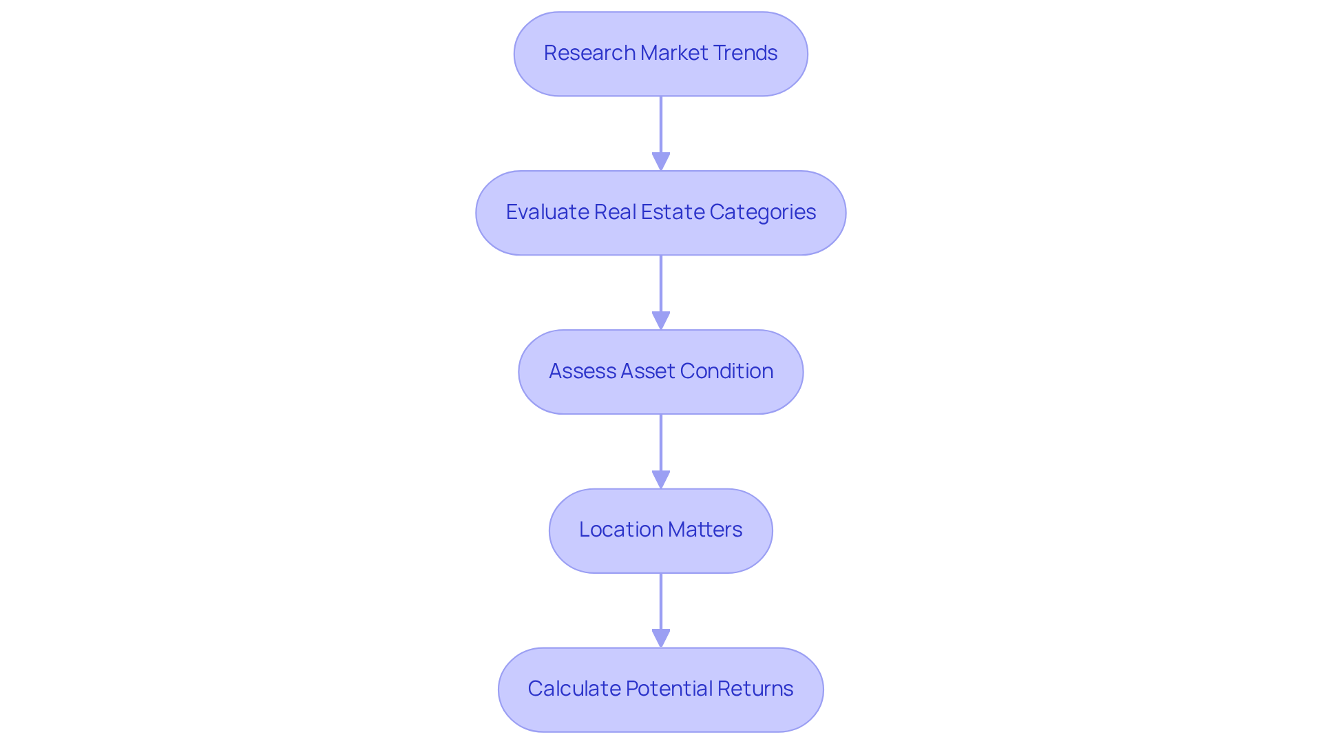 Each box represents a step in the process of selecting rental properties. Follow the arrows to see how each practice leads to making informed investment decisions.