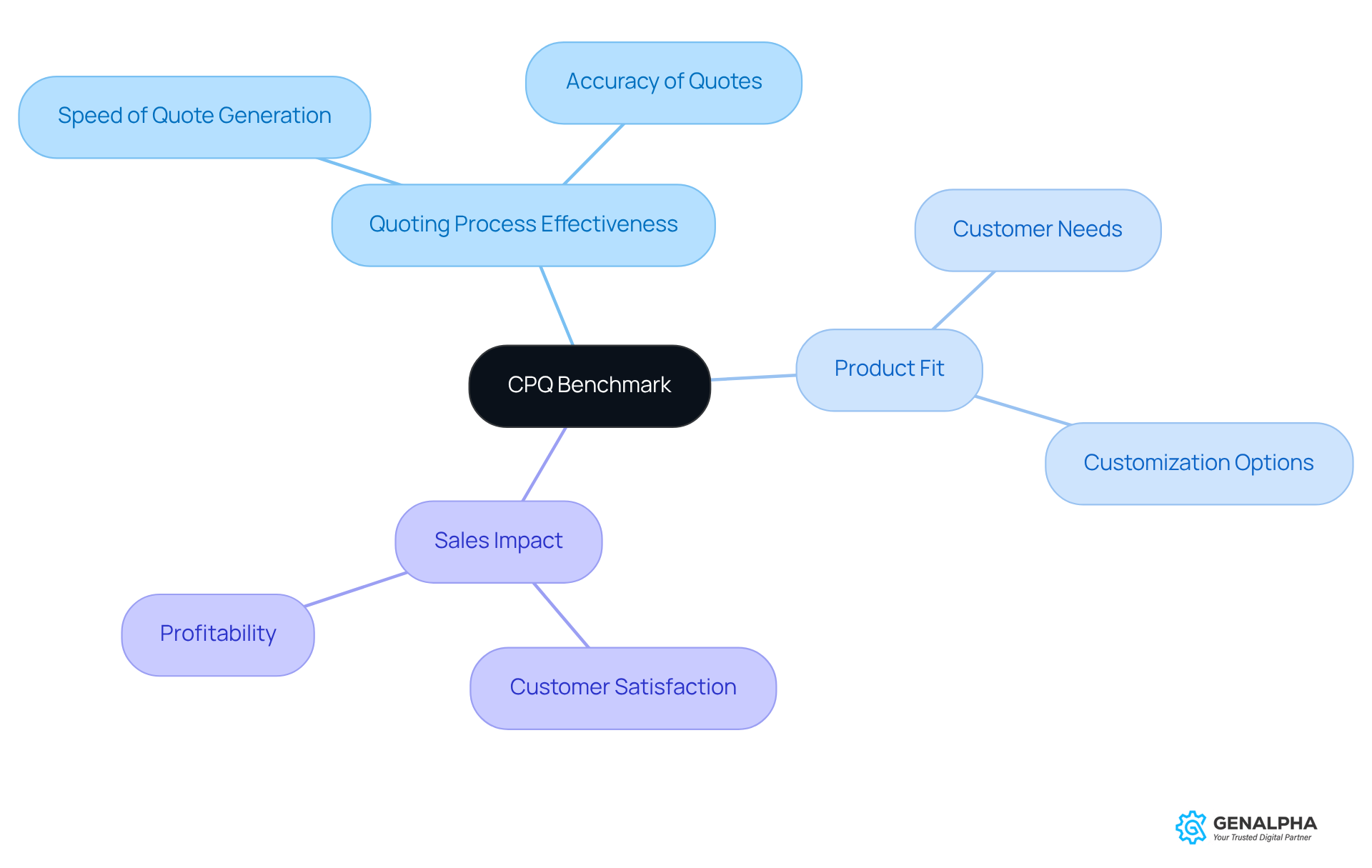 This mindmap starts with the core concept of CPQ benchmarks at the center. Each branch represents a key area related to the quoting process, showing how they connect to the main idea. Follow the branches to explore how quoting effectiveness, product fit, and sales impact contribute to achieving better benchmarks. This mindmap starts with the core concept of CPQ benchmarks at the center. Each branch represents a key area related to the quoting process, showing how they connect to the main idea. Follow the branches to explore how quoting effectiveness, product fit, and sales impact contribute to achieving better benchmarks.