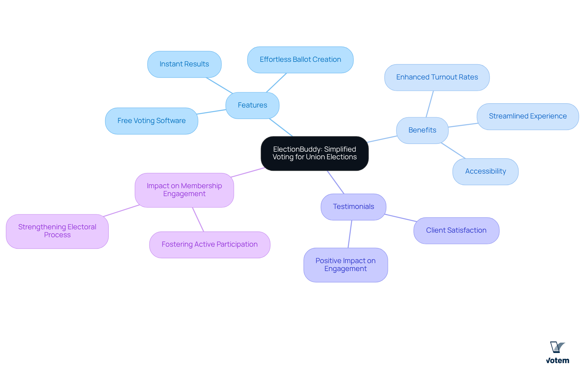 The central node represents the ElectionBuddy platform. Branches show features, benefits, testimonials, and its impact, illustrating how each contributes to simplifying union voting.