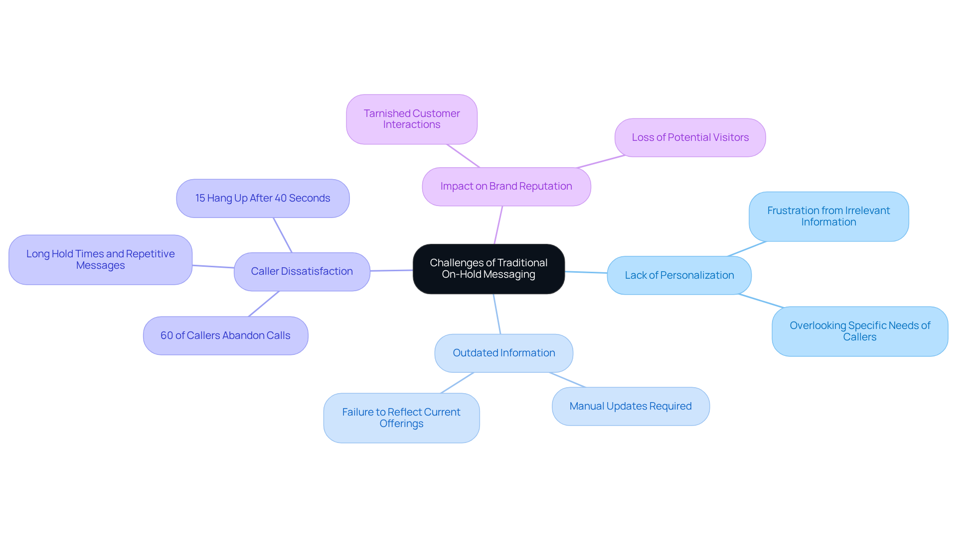 The central node represents the main topic, while the branches show specific challenges. Each sub-branch provides more detail about the implications of these challenges on customer experience.