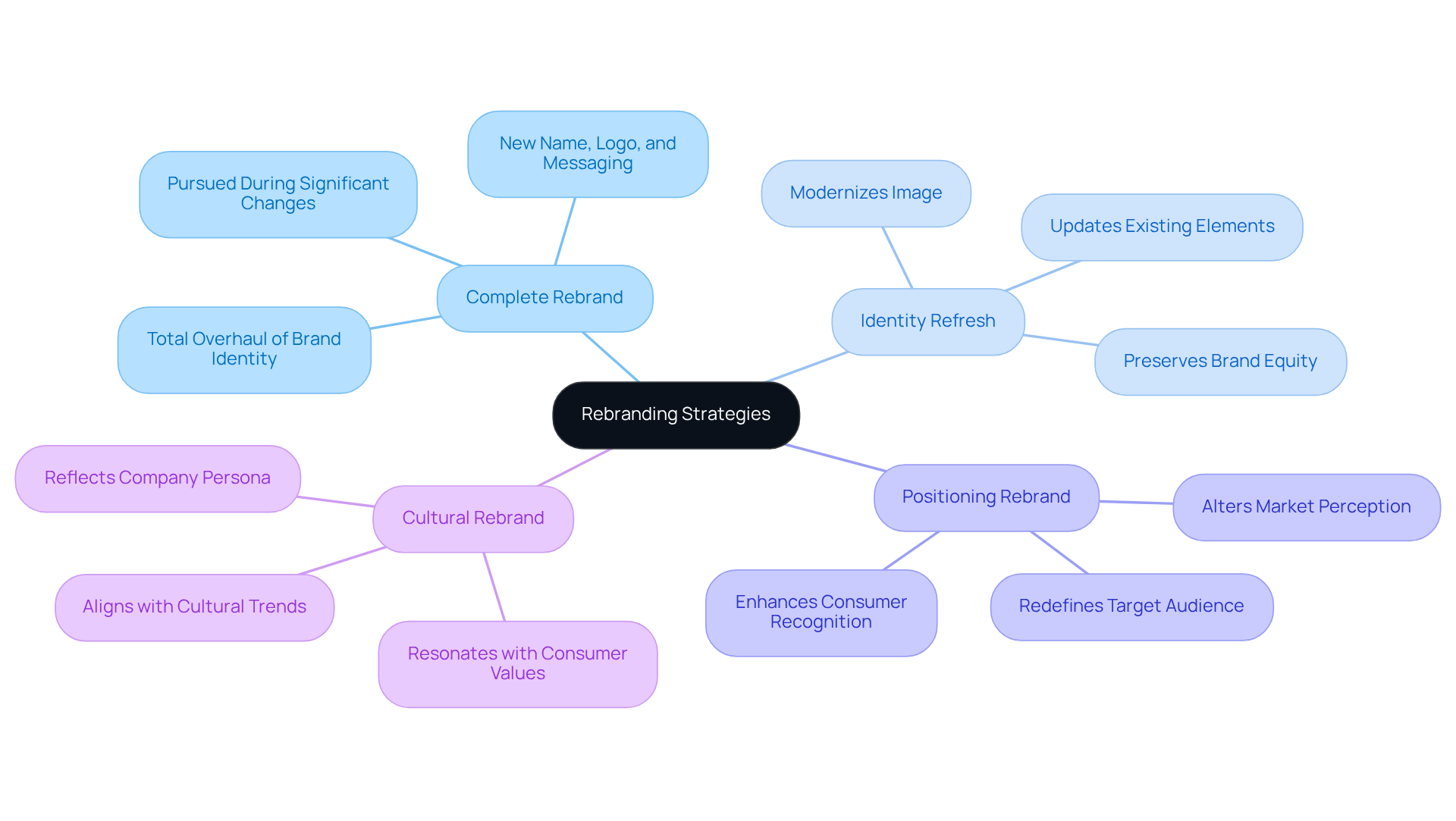 The central node represents the main topic of rebranding strategies. Each branch shows a different type of rebranding, with further details on what makes each one unique. Follow the branches to explore how each strategy can impact a startup's identity.