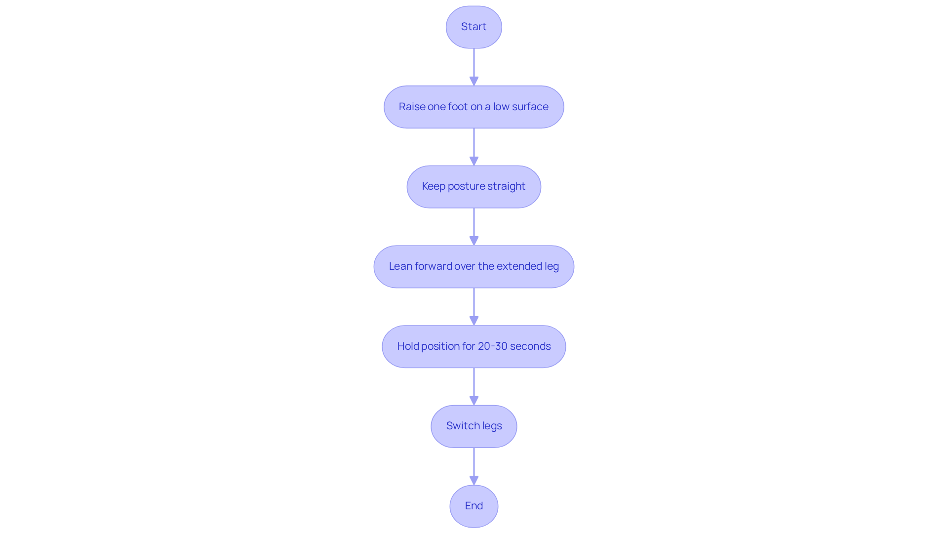 This flowchart guides you through the Standing Hamstring Stretch. Start at the top and follow the arrows to see each step you need to take. Each box represents a specific action to help you perform the stretch correctly and effectively. This flowchart guides you through the Standing Hamstring Stretch. Start at the top and follow the arrows to see each step you need to take. Each box represents a specific action to help you perform the stretch correctly and effectively.