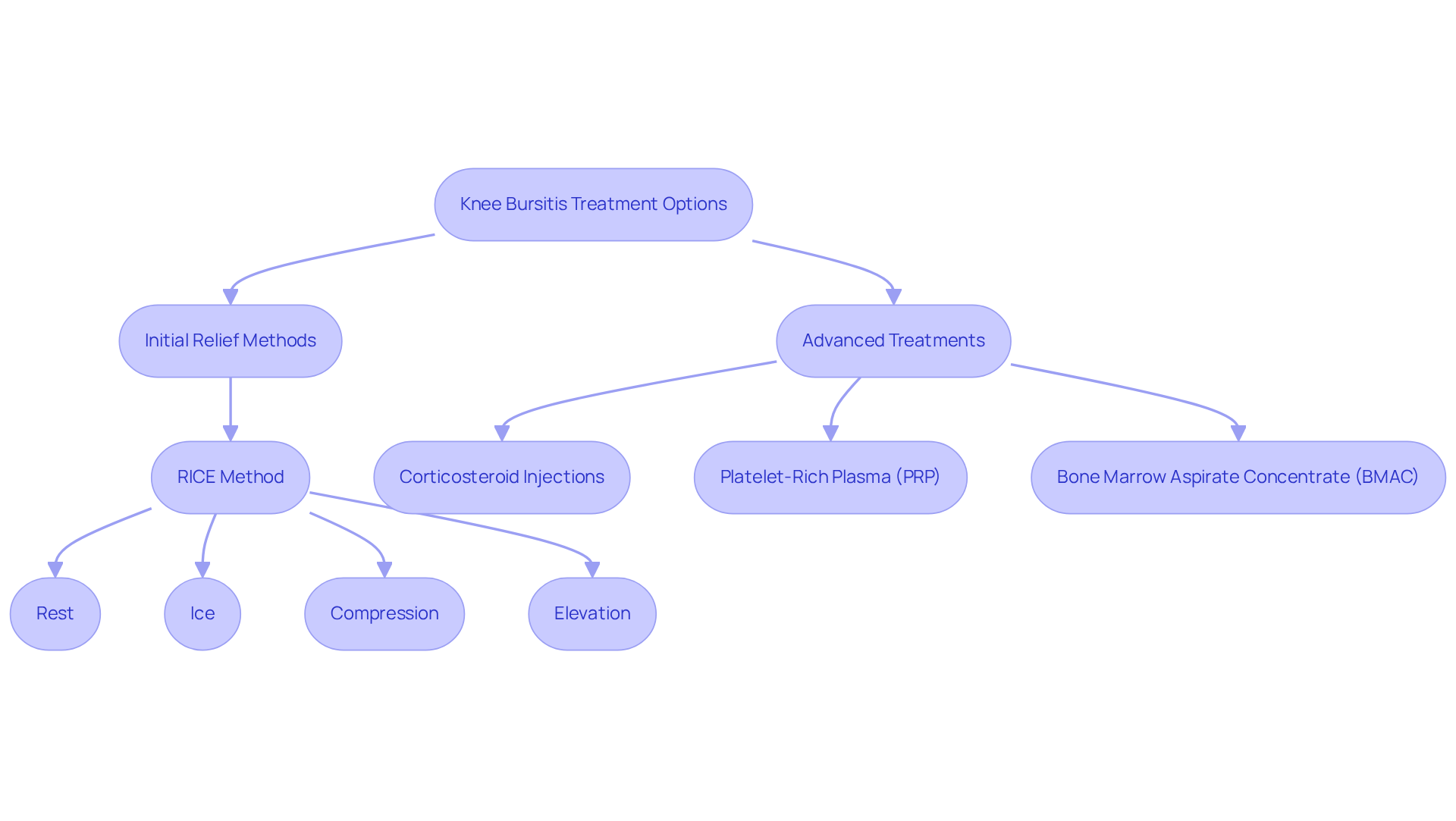 This flowchart guides you through the treatment options for knee bursitis. Start with initial relief methods, and if pain persists, explore advanced treatments. Each box represents a different option, showing how patients can progress through their choices.