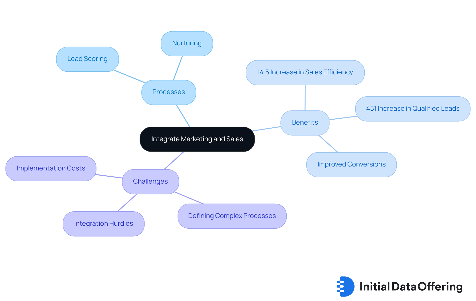 Start at the center with the main topic. Each branch shows key areas like processes, benefits, and challenges involved in integrating marketing and sales. The further you go, the more specific the information becomes.