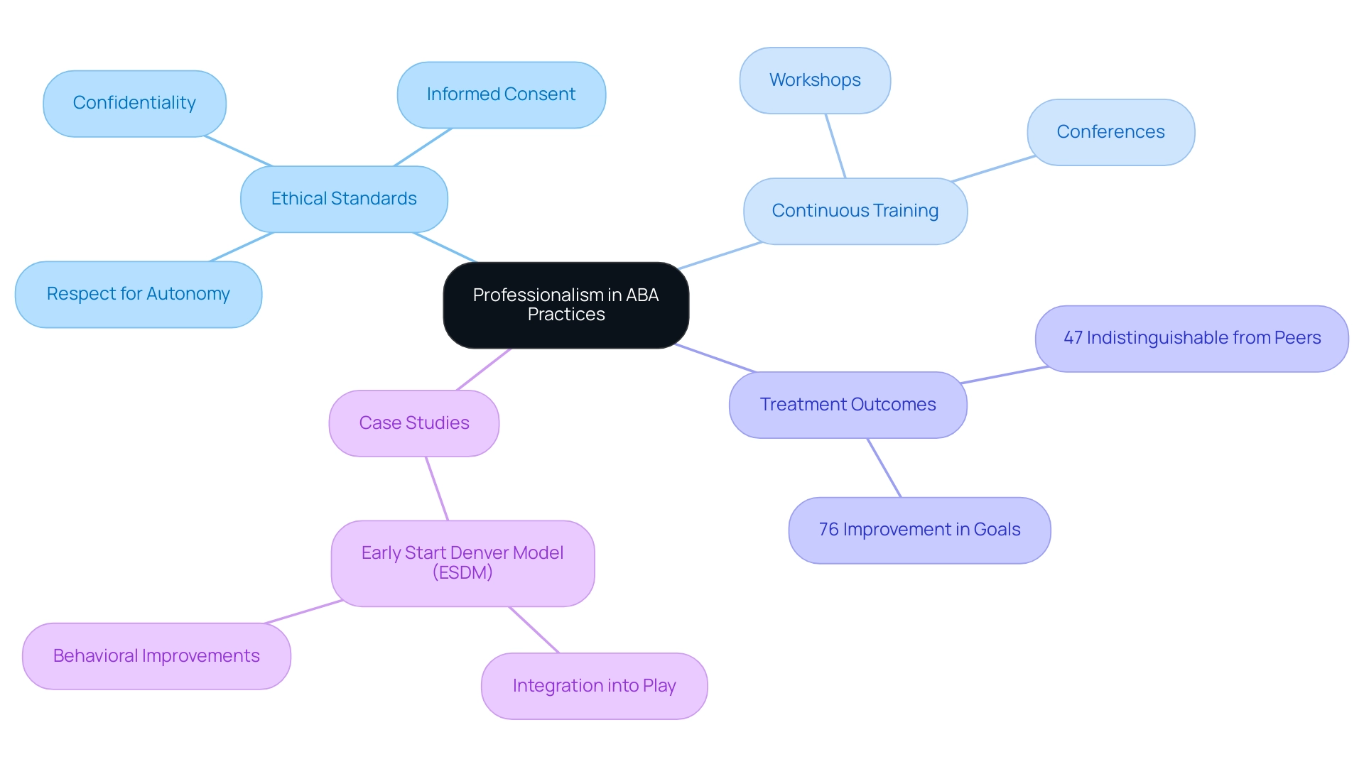 Each branch represents a key aspect of professionalism in ABA practices, with sub-branches detailing specific elements such as ethical standards, training methods, and statistics on treatment outcomes.