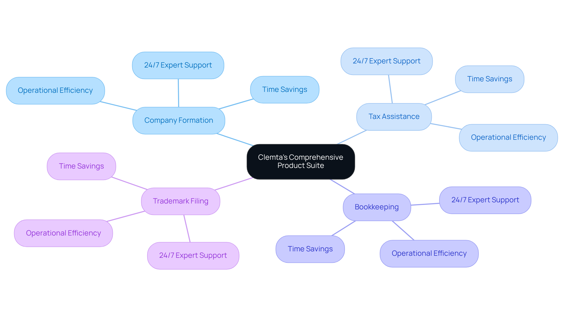 The central node represents Clemta's product suite, while the branches show the different services and their benefits. Each color-coded branch helps you easily identify how each service contributes to supporting entrepreneurs.