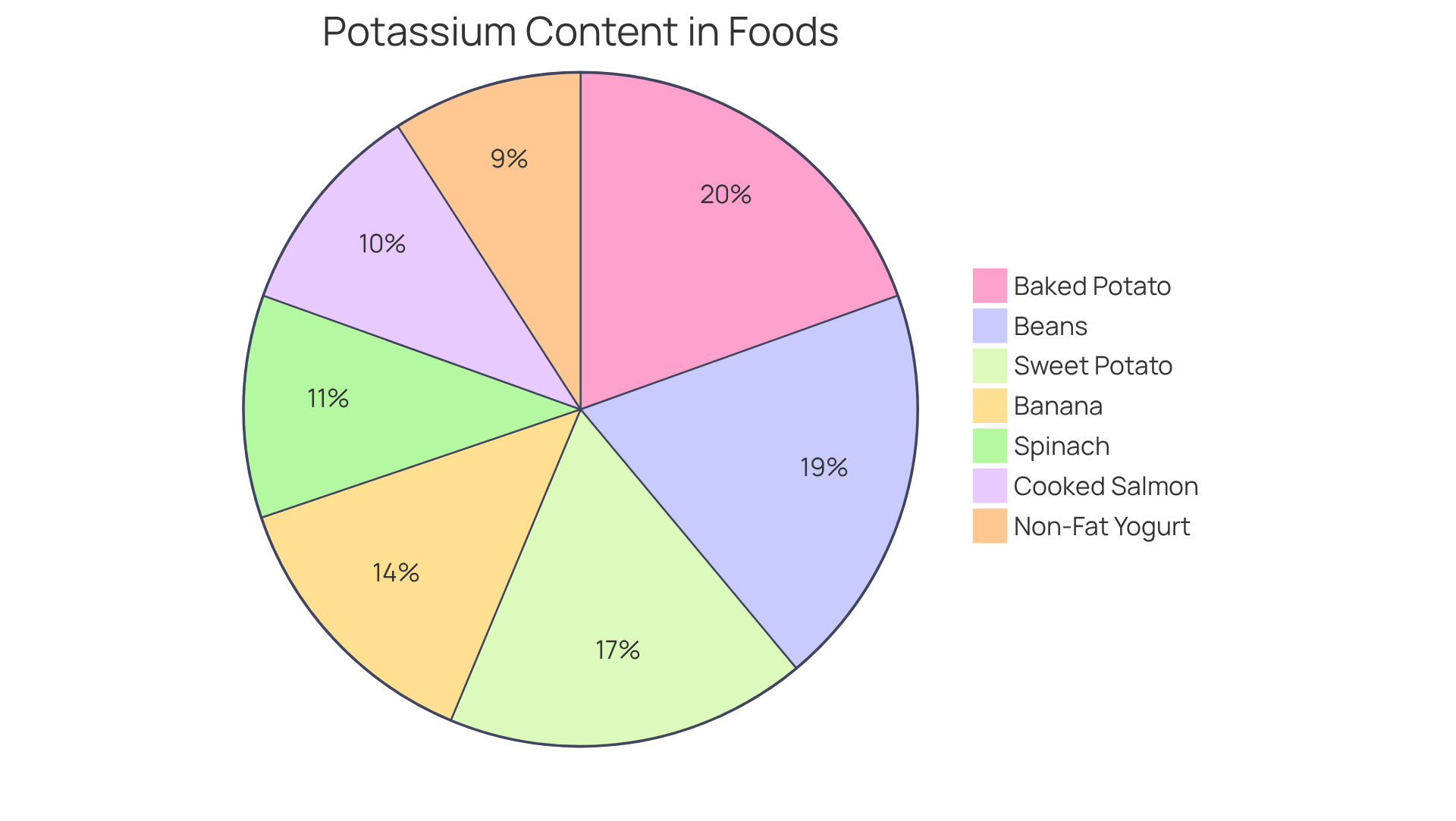 Each slice of the pie shows how much potassium is in each food item. The bigger the slice, the more potassium that food provides. This helps you see which foods can help you meet your potassium needs!