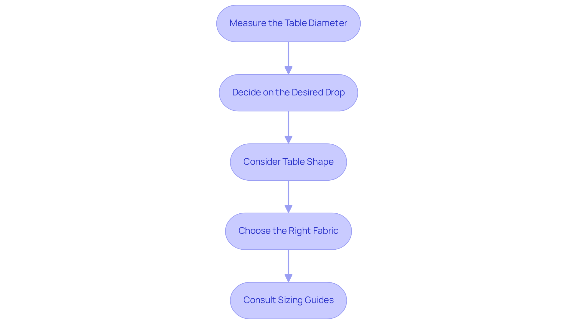 Each box represents a step in the process of choosing a tablecloth size. Follow the arrows to see what to do next, starting from measuring your table to consulting sizing guides.