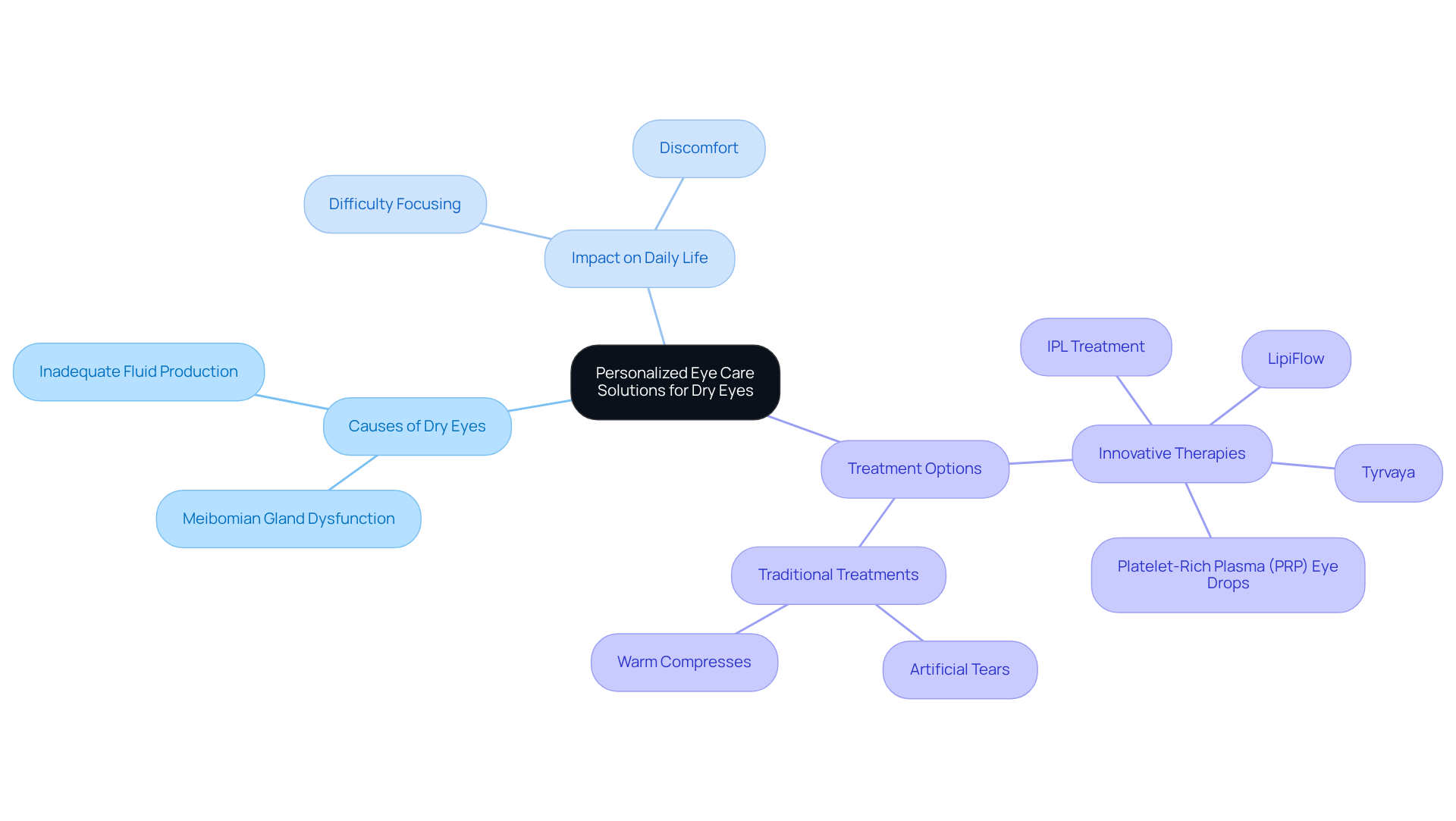Este mapa mental parte de la idea central del cuidado ocular personalizado para el ojo seco. Cada rama representa un aspecto diferente: causas, impactos y tratamientos. Siga las ramas para ver cómo cada parte se conecta con el tema general, lo que le ayudará a comprender el enfoque integral que DLV Vision adopta para tratar el ojo seco. This mindmap starts with the main idea of personalized eye care for dry eyes at the center. Each branch represents a different aspect: causes, impacts, and treatments. Follow the branches to see how each part connects to the overall theme, helping you understand the comprehensive approach DLV Vision takes to address dry eyes.