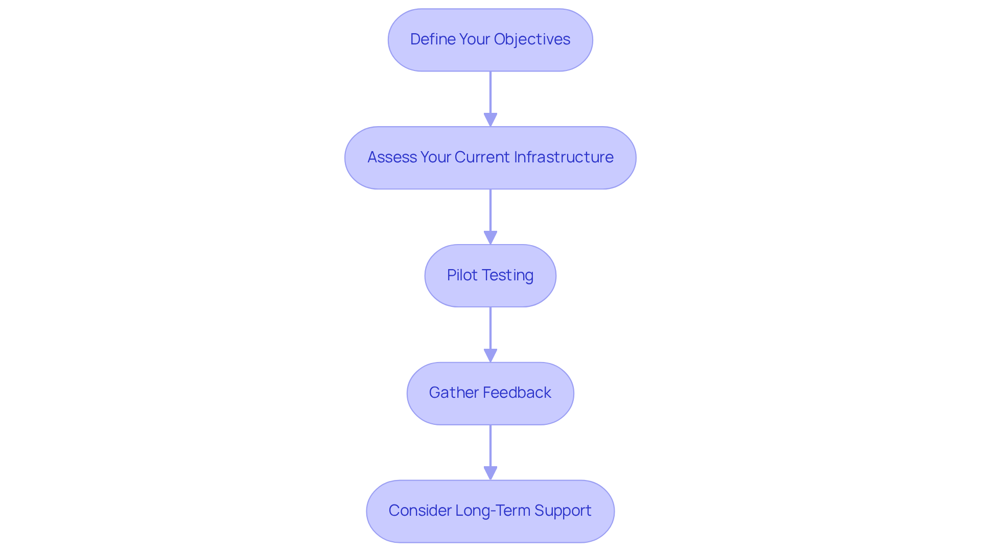 Each box represents a crucial step in the process of selecting an AI tool. Follow the arrows to see how each step leads to the next, guiding you through the decision-making journey.