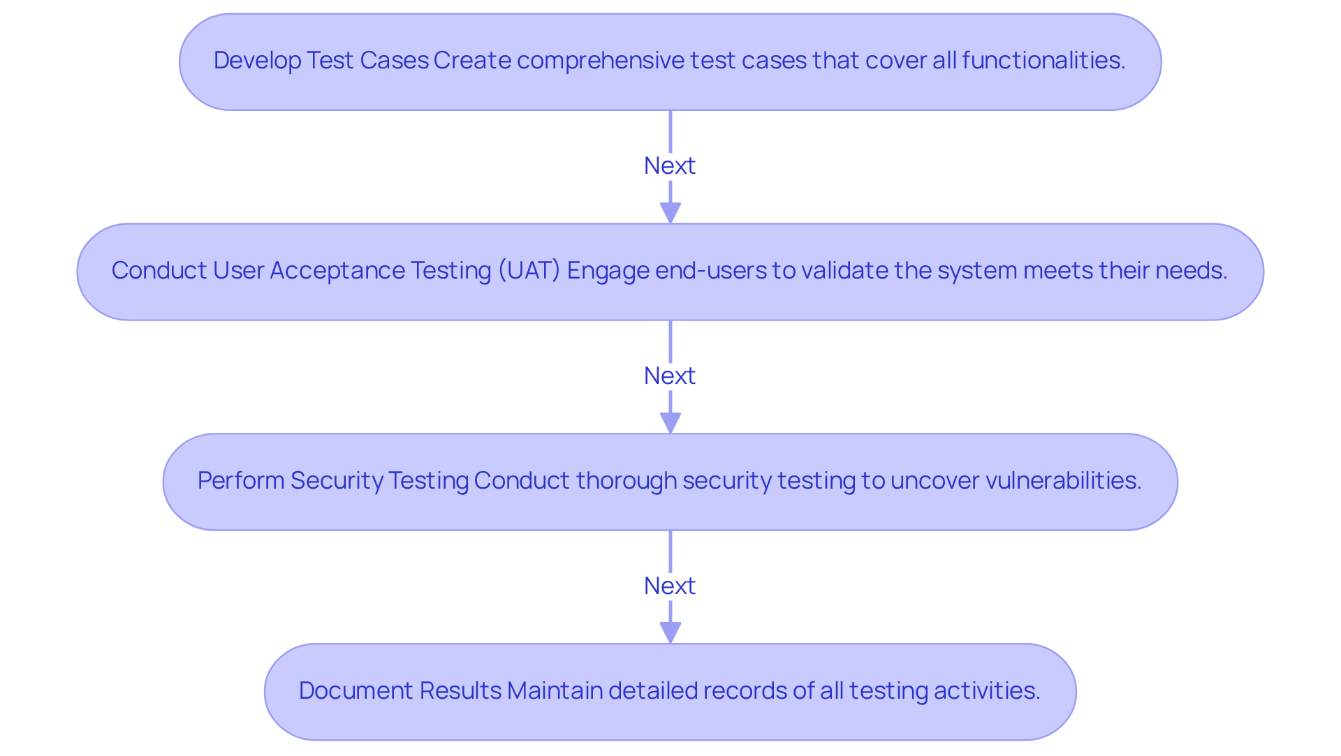 This flowchart outlines the steps to test and validate new systems. Start with developing test cases, then move to user acceptance testing, followed by security testing, and finally document the results. Each step is crucial for ensuring the system meets requirements and is secure. This flowchart outlines the steps to test and validate new systems. Start with developing test cases, then move to user acceptance testing, followed by security testing, and finally document the results. Each step is crucial for ensuring the system meets requirements and is secure.