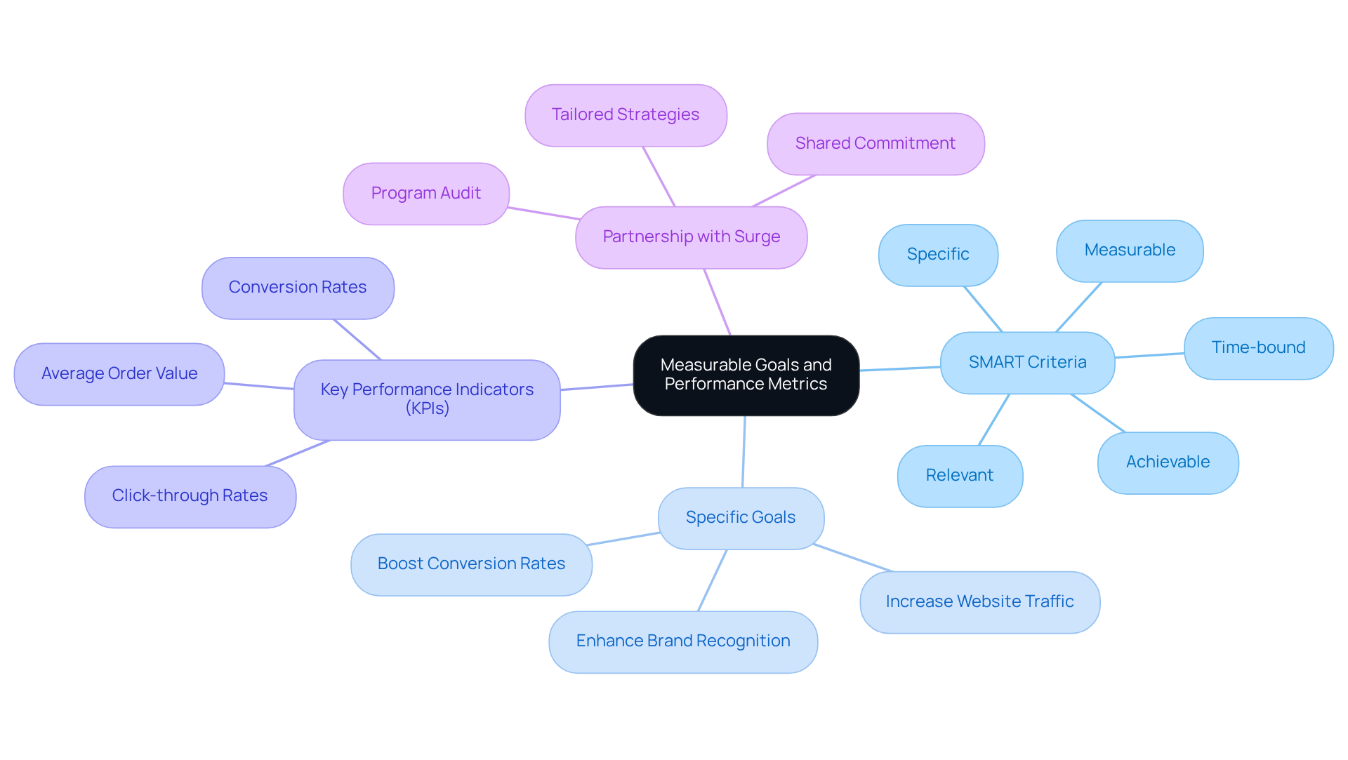 This mindmap starts with the main idea of setting measurable goals. Each branch represents a key area of focus, showing how specific goals and metrics relate to the overall strategy. Follow the branches to see how the SMART criteria and KPIs support effective collaboration with affiliate management agencies. This mindmap starts with the main idea of setting measurable goals. Each branch represents a key area of focus, showing how specific goals and metrics relate to the overall strategy. Follow the branches to see how the SMART criteria and KPIs support effective collaboration with affiliate management agencies.