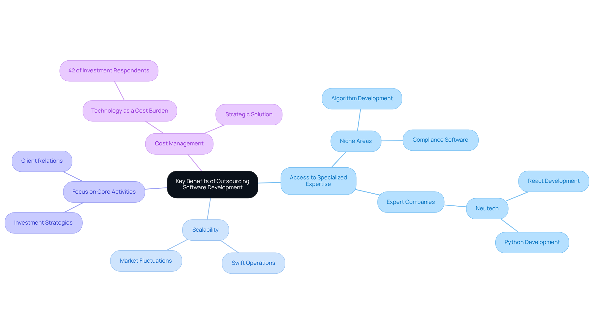 This mindmap illustrates the main advantages of outsourcing software development. Start at the center with the overall theme, then follow the branches to explore each specific benefit and its details. Each color-coded branch helps you quickly identify different areas of focus.