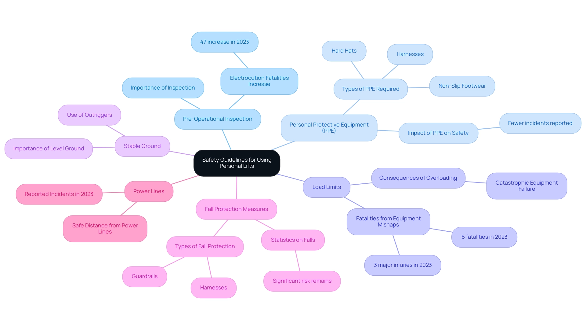 Each branch represents a specific safety guideline, with color coding to differentiate the main guidelines and their associated subtopics.