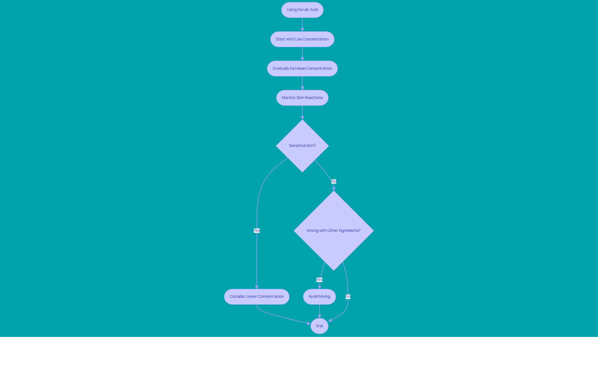 Follow the flowchart to understand how to use ferulic acid safely. Each step guides you through the process, and the decision points help you make informed choices based on your skin type and reactions.