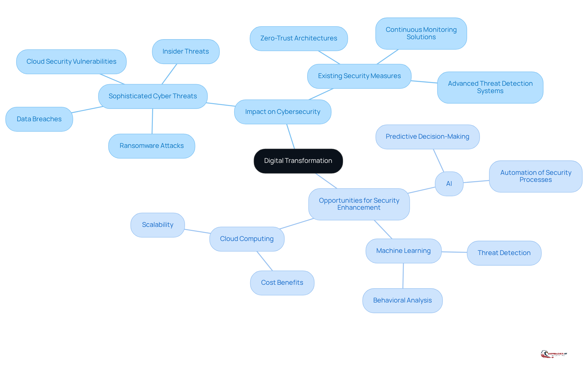 This mindmap starts with the main idea of digital transformation at the center. From there, you can see how it affects cybersecurity and what technologies can help improve security. Each branch represents a key point, making it easy to understand the relationships between them. This mindmap starts with the main idea of digital transformation at the center. From there, you can see how it affects cybersecurity and what technologies can help improve security. Each branch represents a key point, making it easy to understand the relationships between them.
