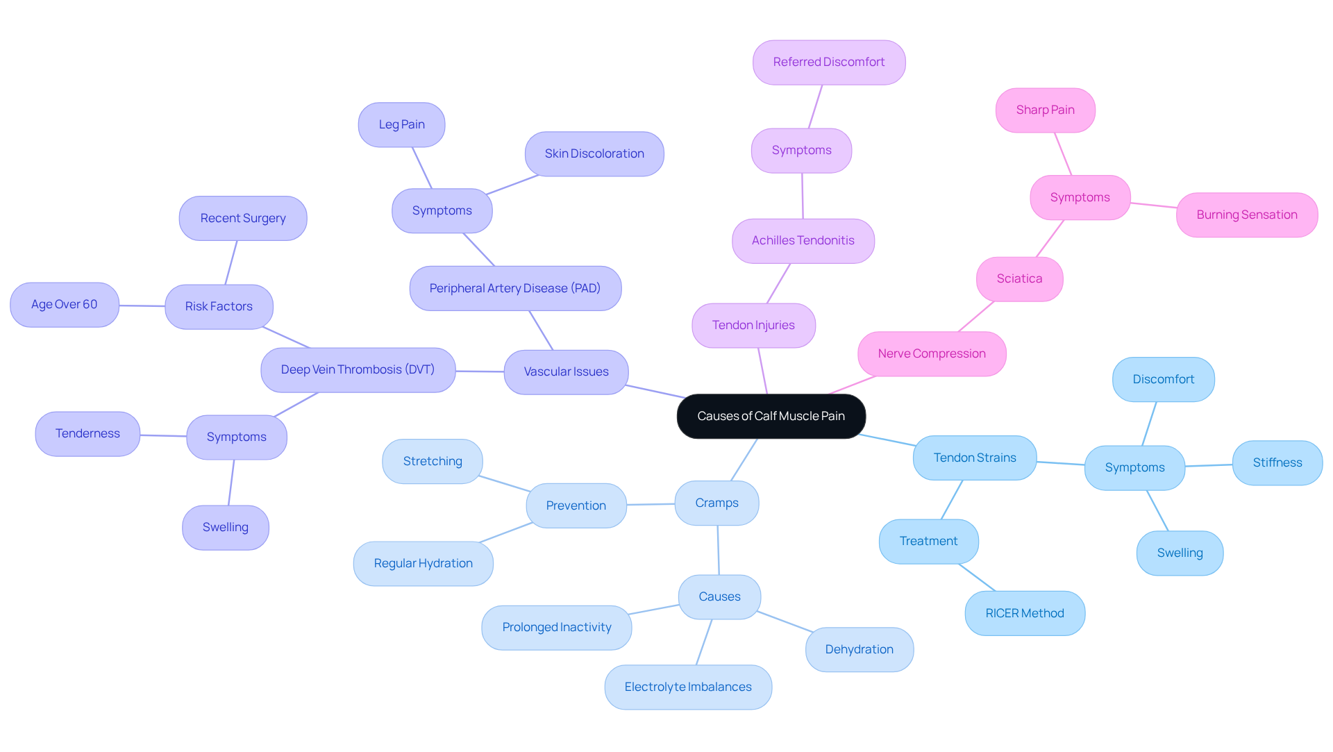 This mindmap starts with the main topic in the center and branches out to show different causes of calf muscle pain. Each branch represents a specific cause, and the sub-branches provide more details about symptoms or related factors. This visual helps you see how various issues are connected and what to look out for. This mindmap starts with the main topic in the center and branches out to show different causes of calf muscle pain. Each branch represents a specific cause, and the sub-branches provide more details about symptoms or related factors. This visual helps you see how various issues are connected and what to look out for.