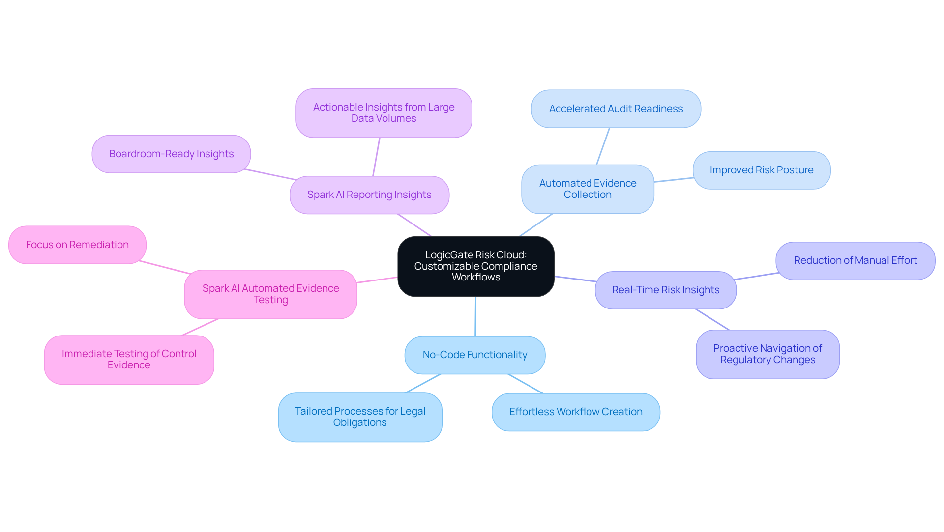 The center represents the main topic of customizable workflows, while the branches show key features and their benefits. Follow the branches to see how each feature contributes to effective regulatory compliance.