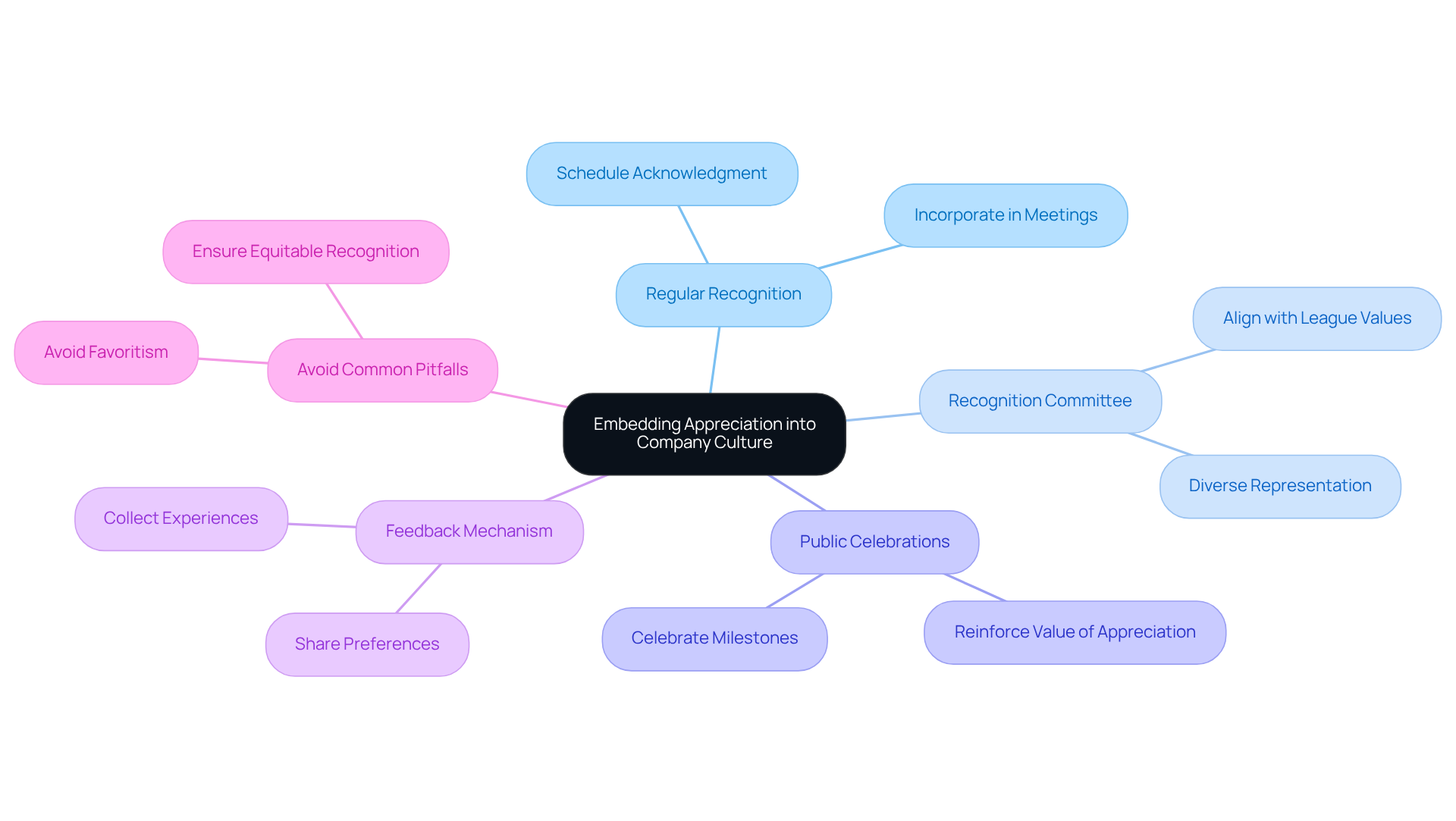 The central idea is about creating a culture of appreciation. Each branch represents a key step to achieve this, showing how they connect to the main goal. Follow the branches to see how each step contributes to fostering a motivated and engaged team.