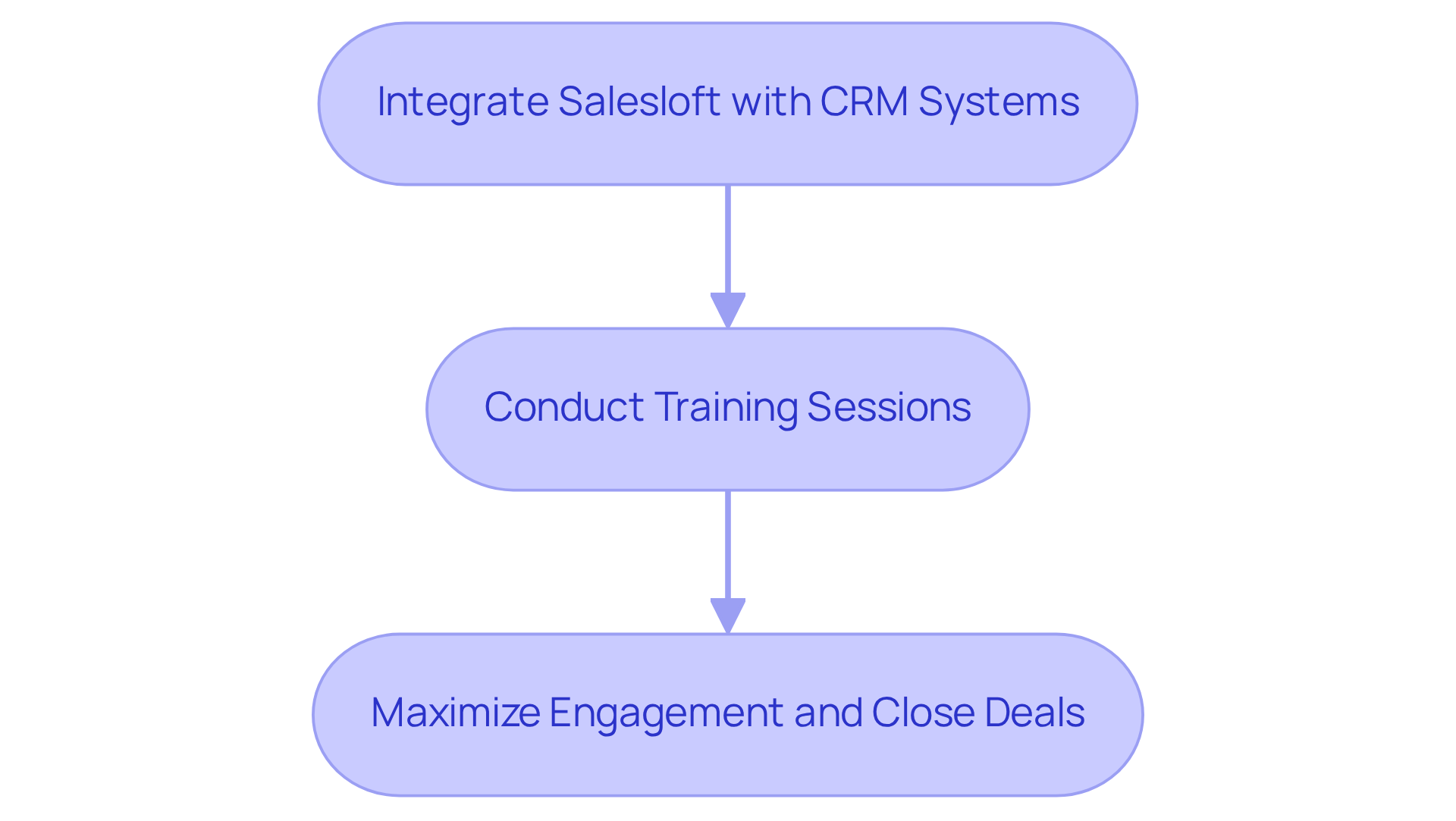 This flowchart outlines the steps to effectively implement Salesloft in finance teams. Start with integrating the tool with your CRM, then conduct training sessions to ensure everyone knows how to use it, leading to better engagement with prospects.