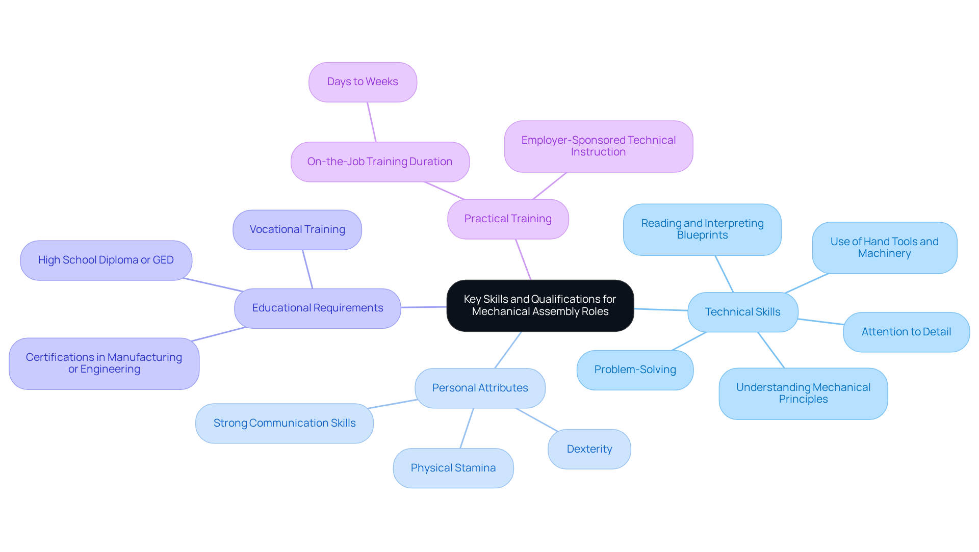 The center represents the main topic, while the branches show different categories of skills and qualifications. Each sub-branch provides specific details, helping you understand what is needed to excel in assembly roles. The center represents the main topic, while the branches show different categories of skills and qualifications. Each sub-branch provides specific details, helping you understand what is needed to excel in assembly roles.