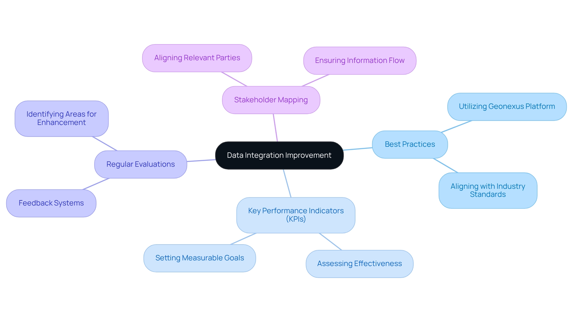 The center shows the main focus on improving data integration, with branches leading to specific areas like KPIs and stakeholder mapping, illustrating how each part works together to enhance service operations.