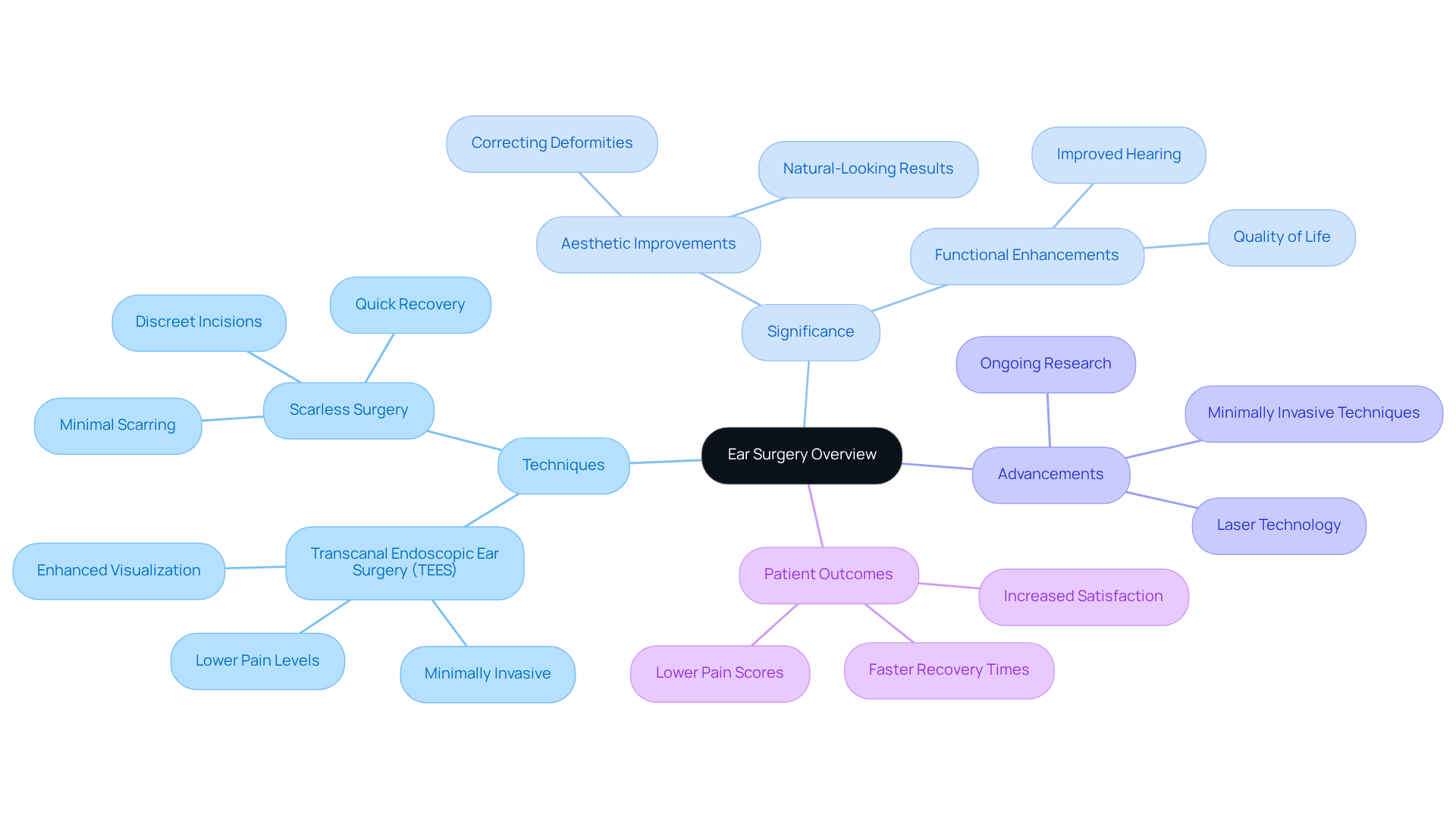 The central node represents the main topic of ear surgery, while the branches show different aspects like techniques and significance. Each sub-branch provides more detail, helping you understand how these elements connect. The central node represents the main topic of ear surgery, while the branches show different aspects like techniques and significance. Each sub-branch provides more detail, helping you understand how these elements connect.