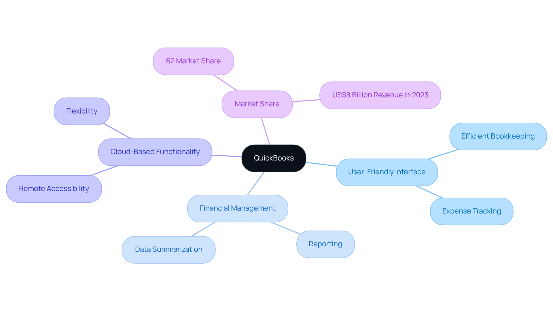 The central node represents QuickBooks, with branches showing its main features and market share. Each branch highlights how QuickBooks supports businesses in managing their finances effectively.