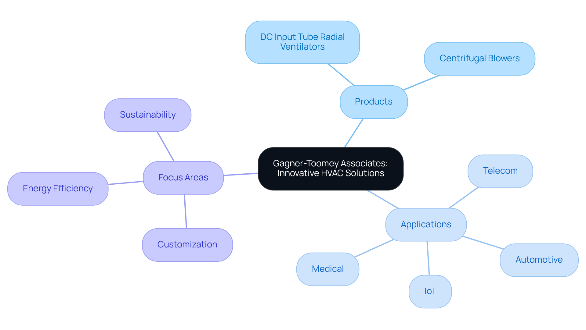 The central node represents Gagner-Toomey Associates, with branches illustrating their products and the various sectors where these solutions are applied. The color-coded branches help in understanding the different categories at a glance.