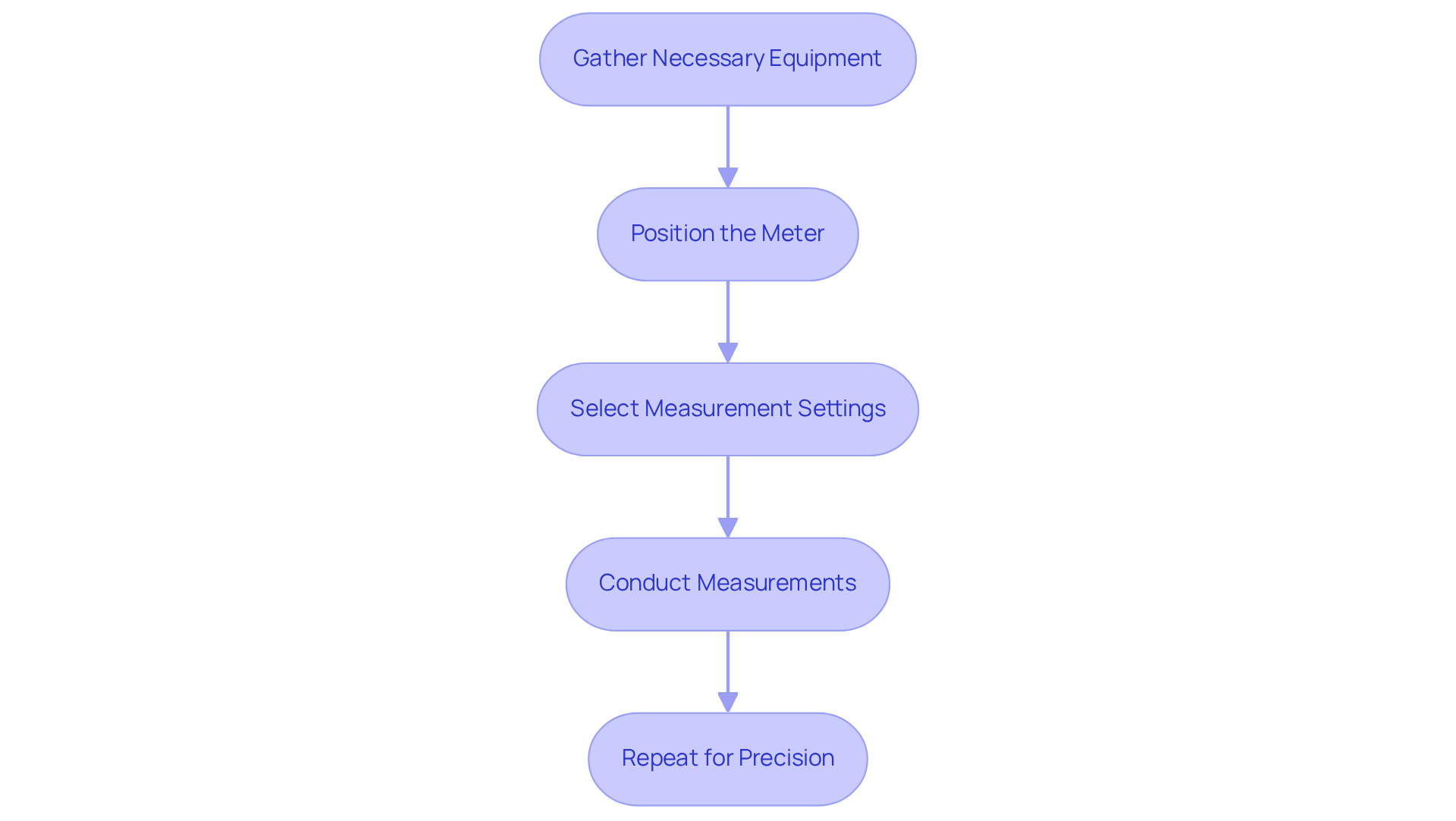Each box represents a step in the measurement process. Follow the arrows to see how to proceed from one step to the next, ensuring accurate sound intensity measurements.